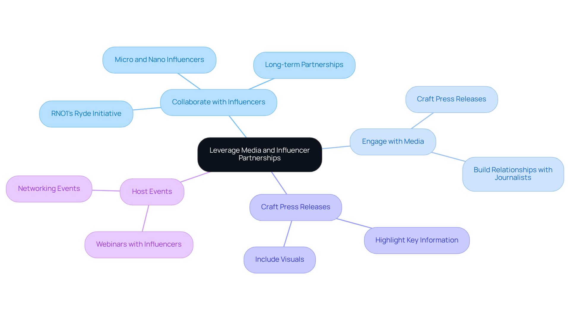 Start at the center with the main idea of leveraging partnerships, then follow the branches to explore different strategies and examples that can help amplify your brand's message.