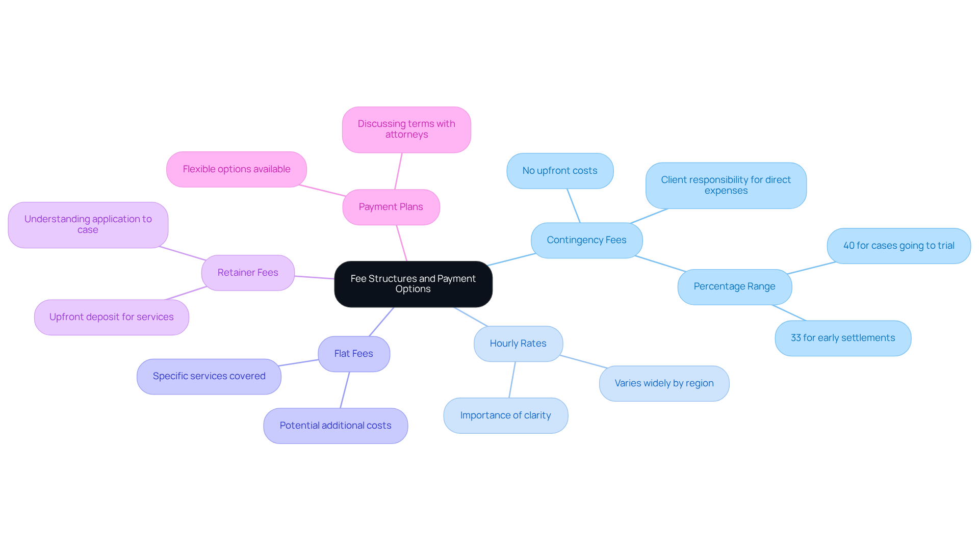 The central node represents the overall topic of legal fees, while each branch shows a different payment option. Follow the branches to learn about each type and its specific details.