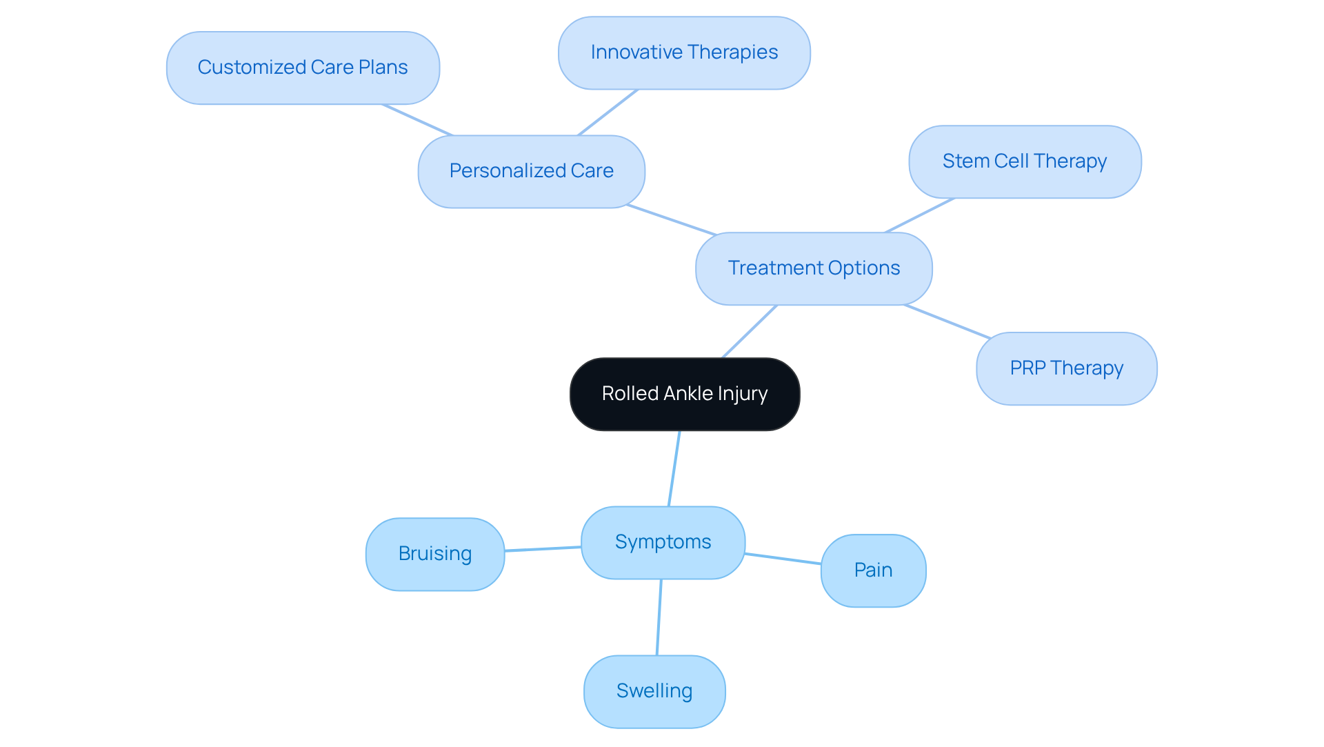 The center shows the main topic of a rolled ankle injury. The branches illustrate the symptoms you might feel and the treatment options available to help you recover. Follow the branches to understand how each part connects to the overall injury.