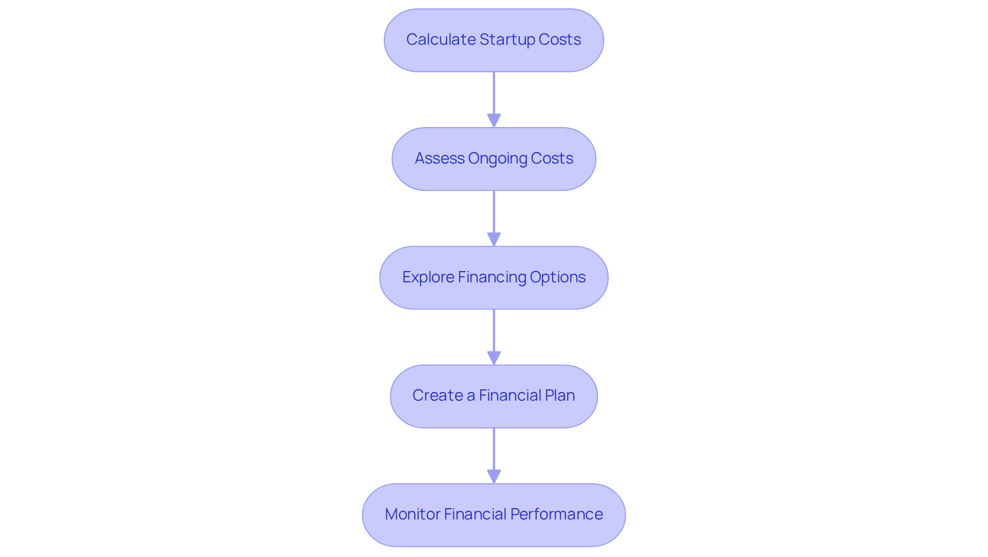 Each box shows a step in the process — follow the arrows to see how to evaluate costs and financing options effectively.