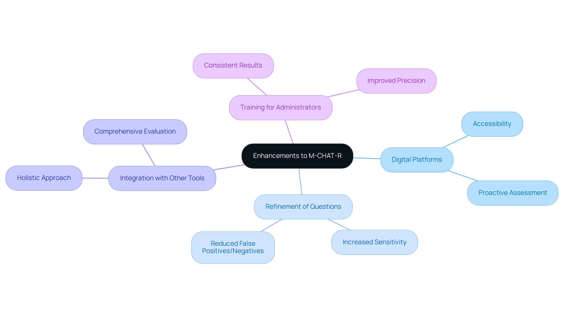 The central node represents the M-CHAT-R enhancements, with branches indicating the primary areas of advancement, each color-coded for easy identification.