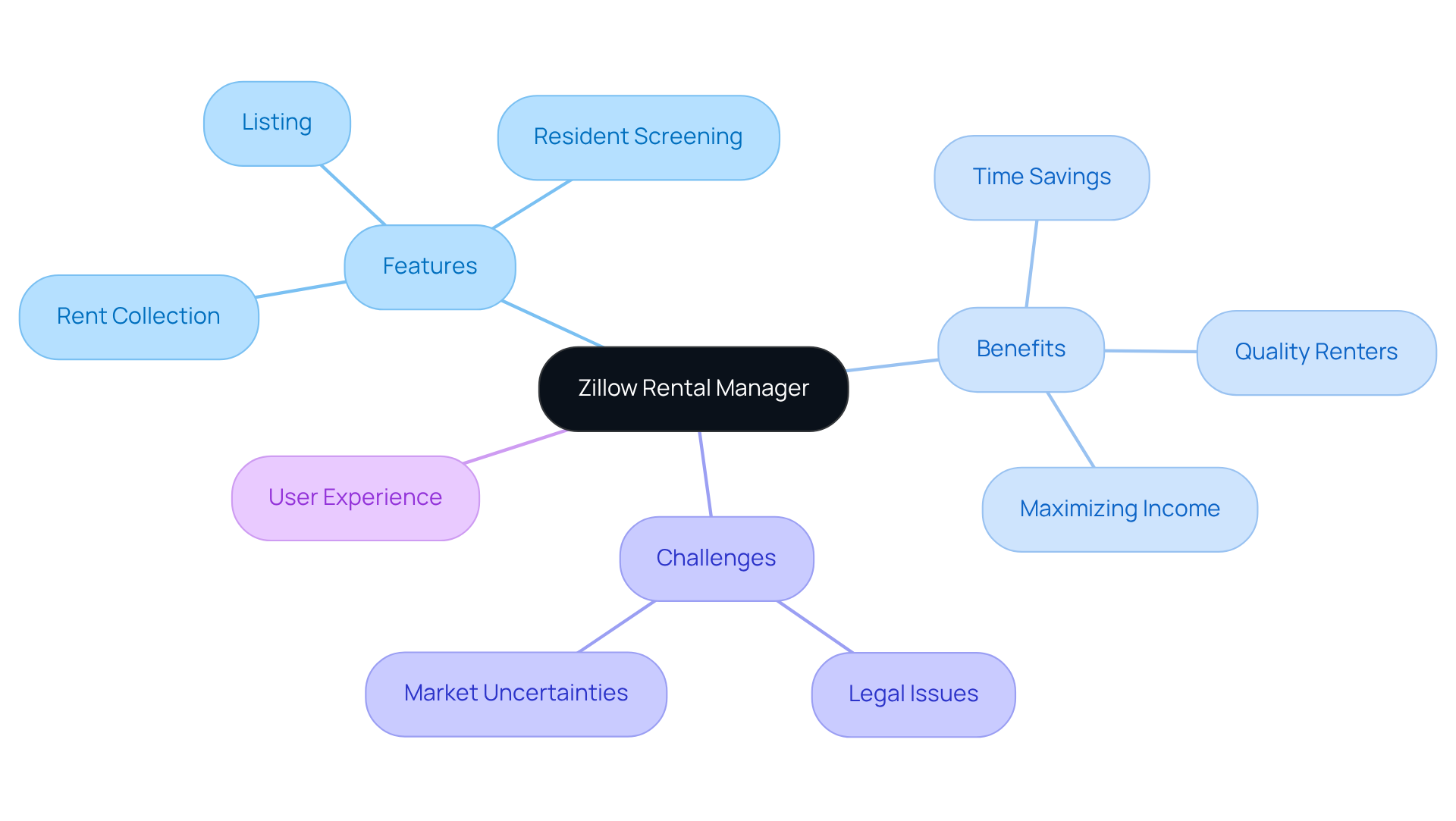 This mindmap illustrates the key aspects of Zillow Rental Manager. Start at the center with the platform's name, then explore its features, benefits, and challenges. Each branch represents a different area, helping you see how they connect and contribute to the overall value of the platform.