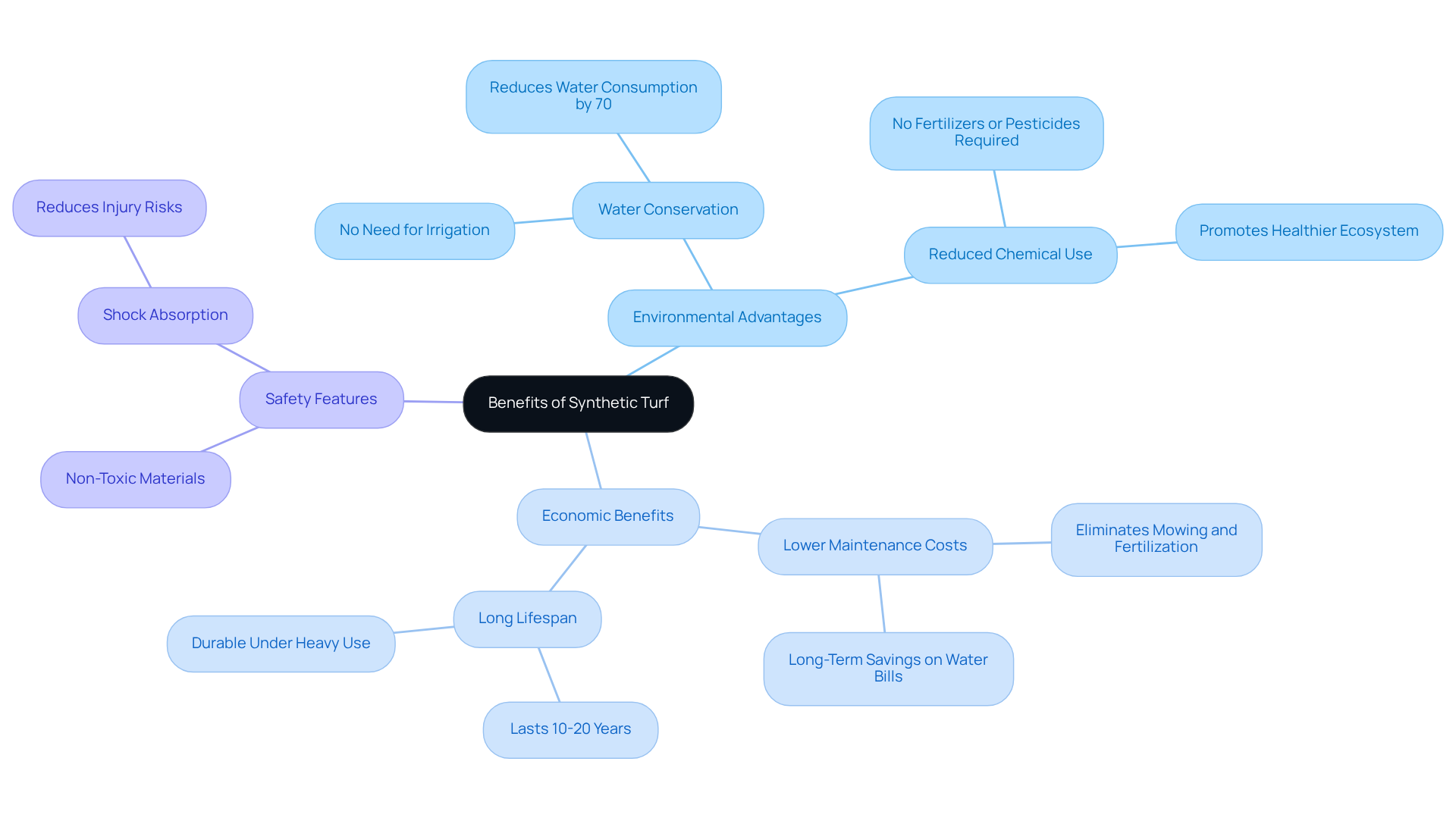 This mindmap shows the various advantages of choosing synthetic turf over natural grass. Start at the center with the main benefits, then follow the branches to explore environmental, economic, and safety aspects. Each sub-branch provides more detail, helping you understand why synthetic turf is a smart choice.