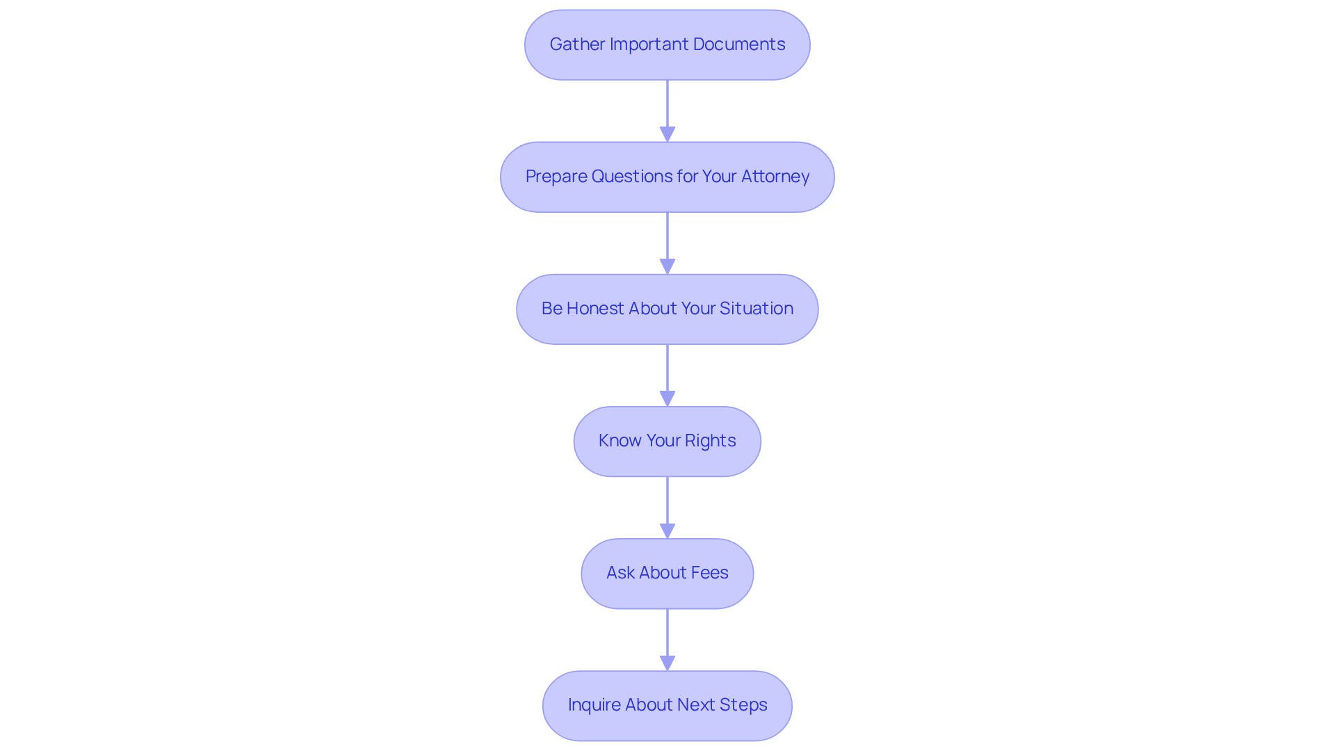 Each box represents a step you should take before meeting with your lawyer. Follow the arrows to see the order of actions that will help you prepare and feel more confident.