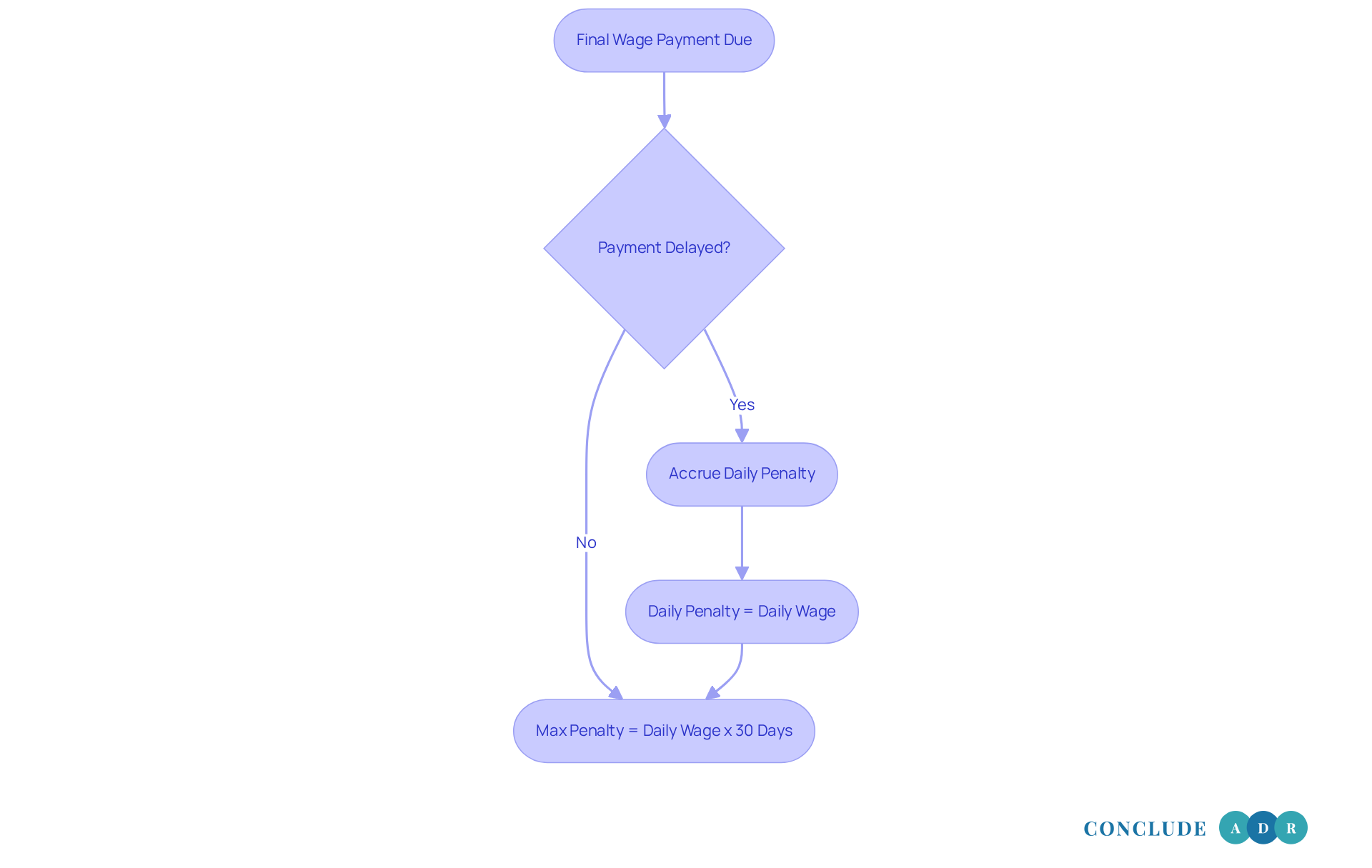 This flowchart shows the process of waiting time penalties. Start with the due payment, and if it's delayed, penalties start to accrue daily. The longer the delay, the higher the penalties, up to a maximum of 30 days.