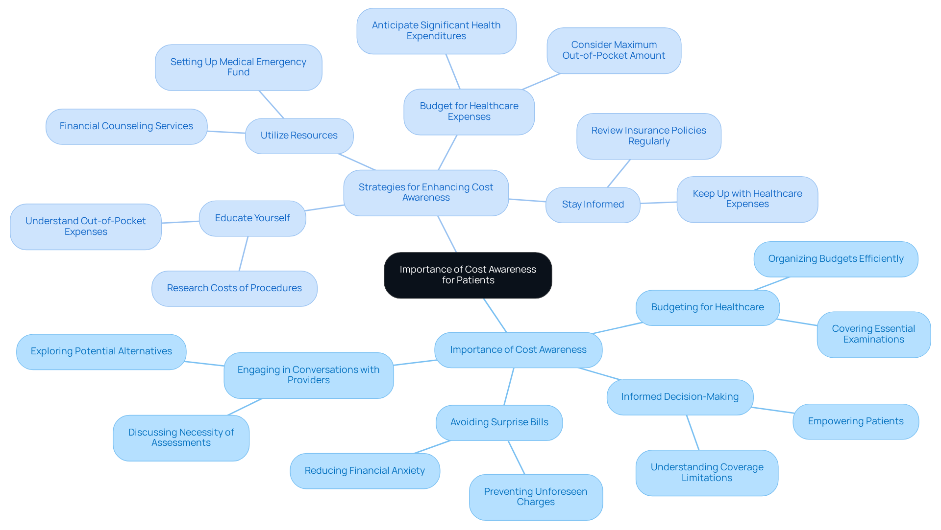 This mindmap shows how being aware of healthcare costs can help patients, especially seniors. The central idea is surrounded by reasons why it's important and strategies to improve awareness. Each branch represents a key point, making it easy to see how they all connect.