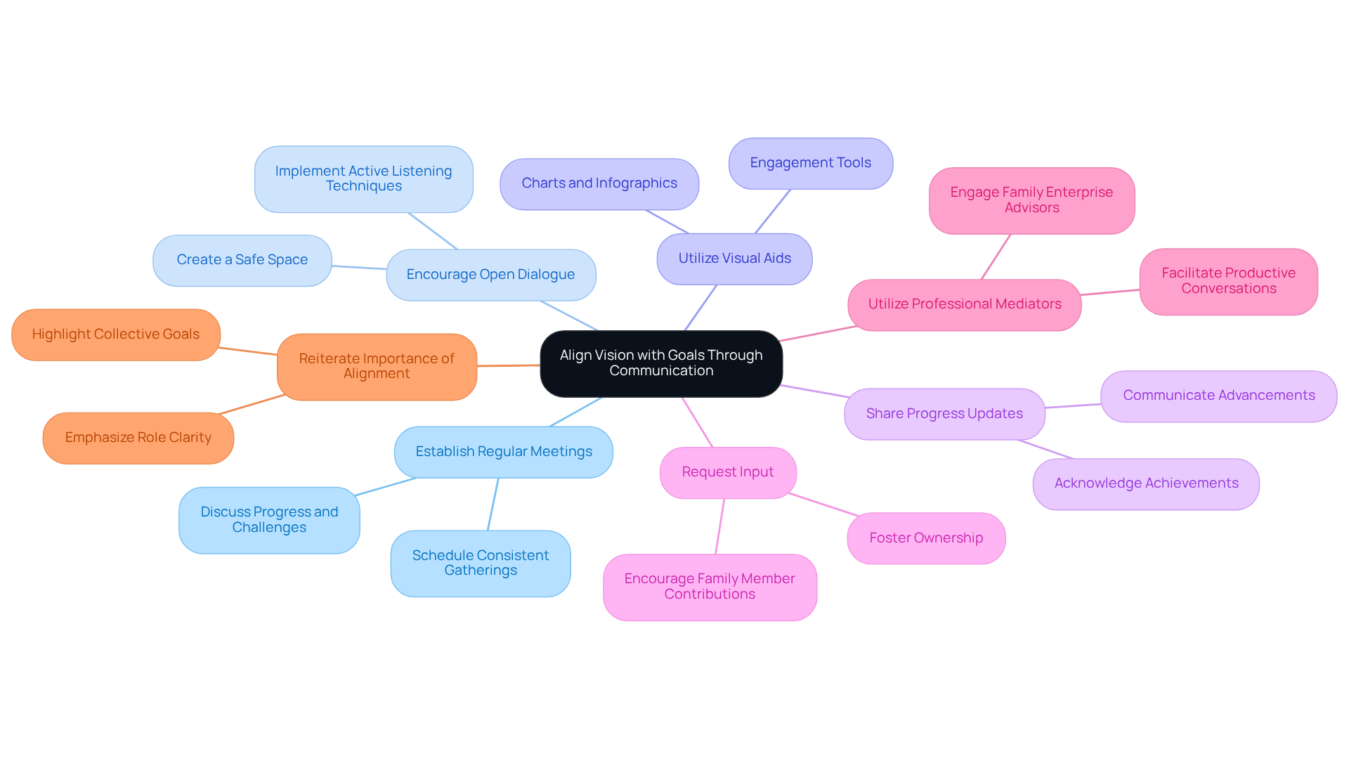 The central node represents the main goal of aligning vision with goals. Each branch shows a strategy to enhance communication, and the sub-branches provide additional details or actions related to that strategy.