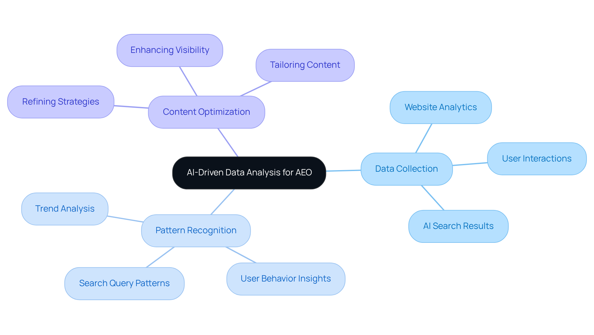 The central node represents the main topic, while the branches show key components of the process. Each sub-branch provides more detail about actions or insights related to that component, helping you see how everything connects. The central node represents the main topic, while the branches show key components of the process. Each sub-branch provides more detail about actions or insights related to that component, helping you see how everything connects.