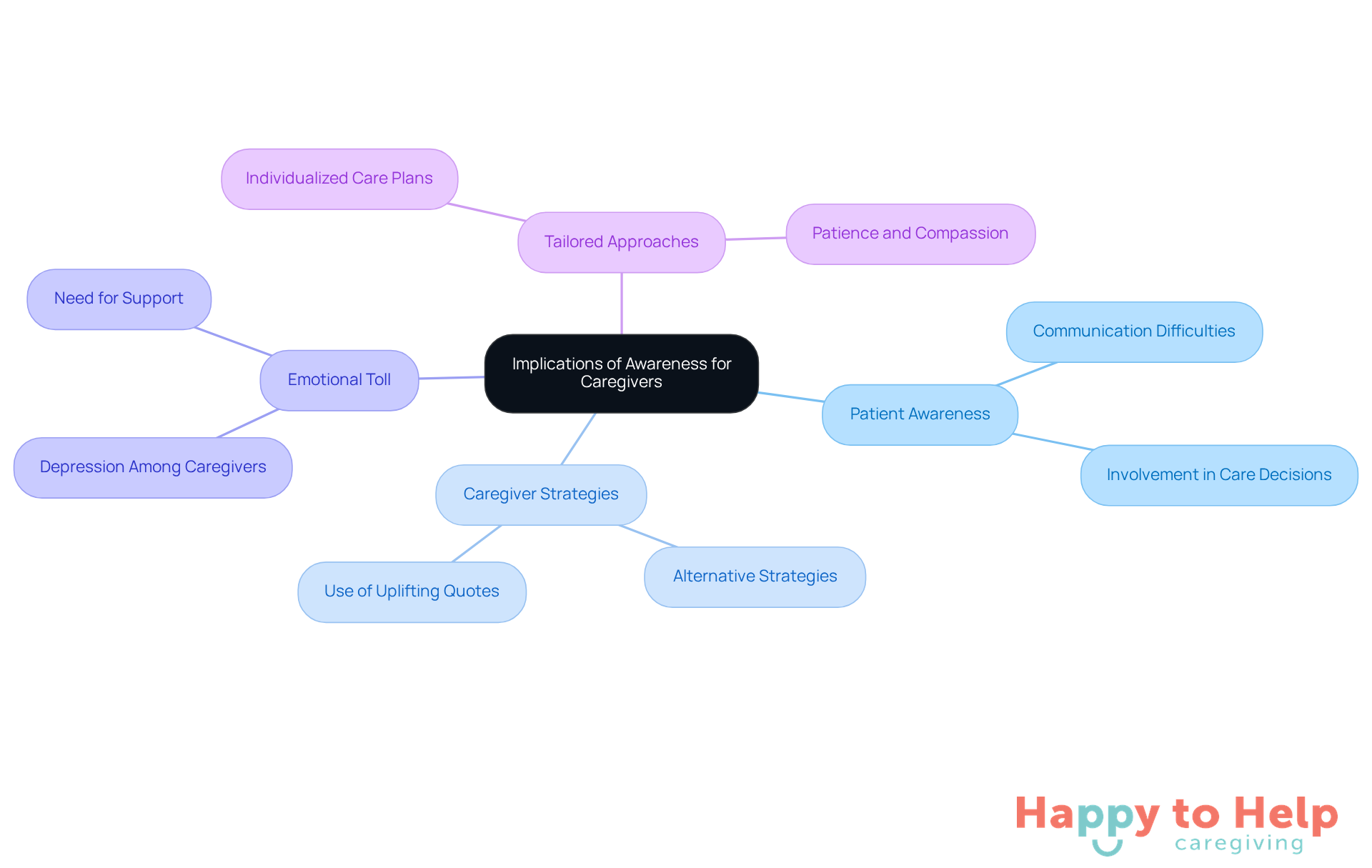 The central node represents the main topic, while branches show key themes and their subtopics. Each color-coded branch helps you see how different aspects of awareness impact caregiving.
