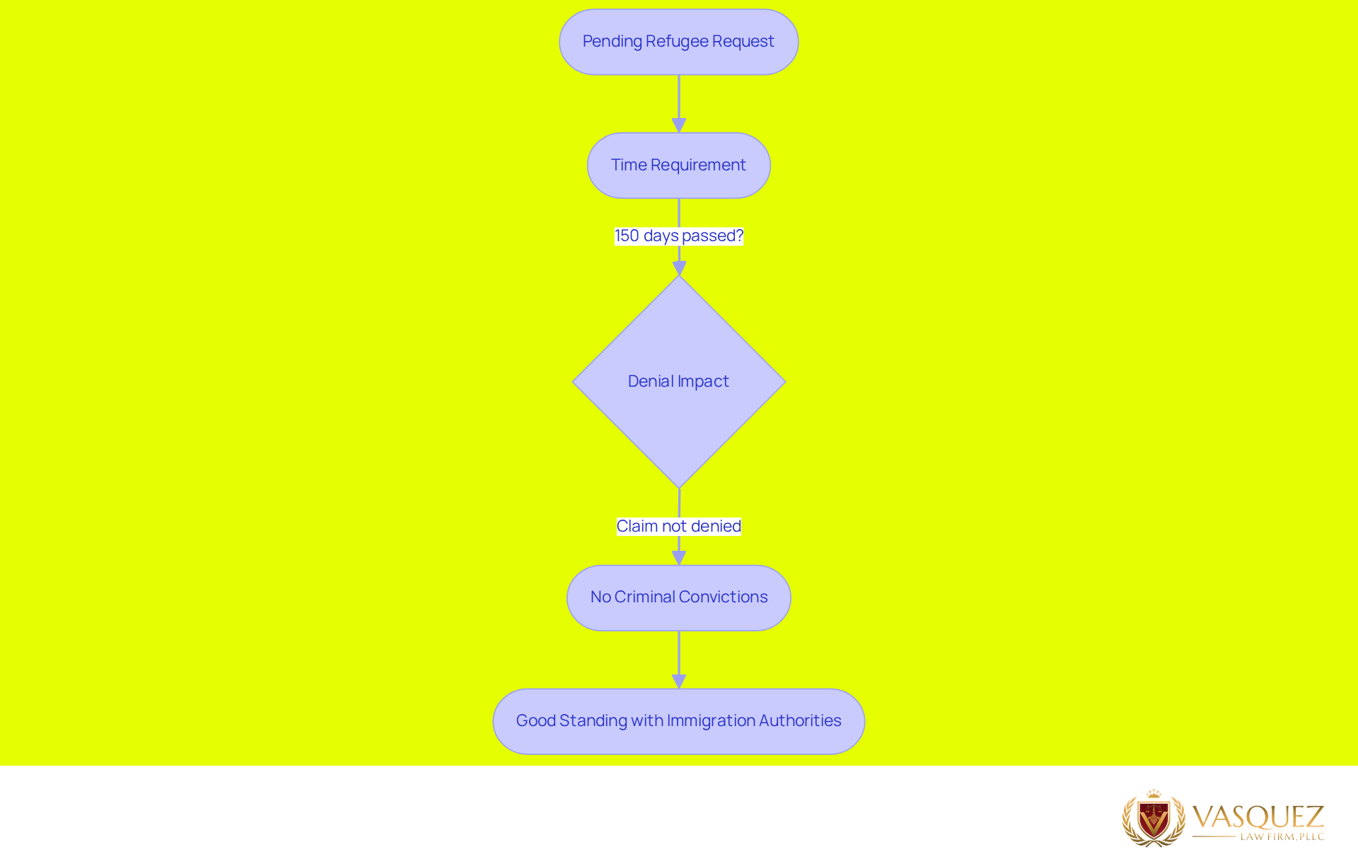 This flowchart outlines the steps to determine if you are eligible for a work permit as an asylum applicant. Each box represents a requirement you must meet. Follow the arrows to see how each criterion connects to your overall eligibility.