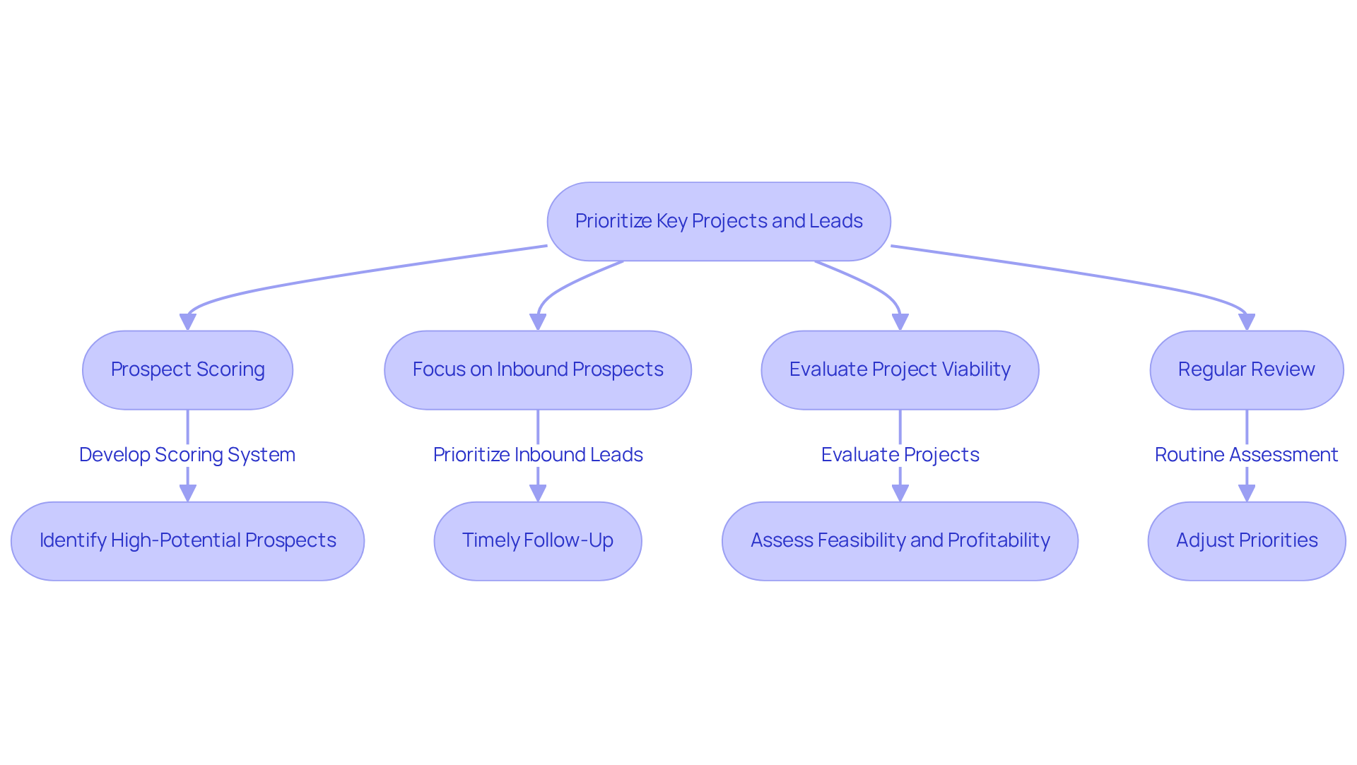 Each box represents a strategy for prioritizing leads and projects. Follow the arrows to see how each strategy connects and contributes to improving sales outcomes.