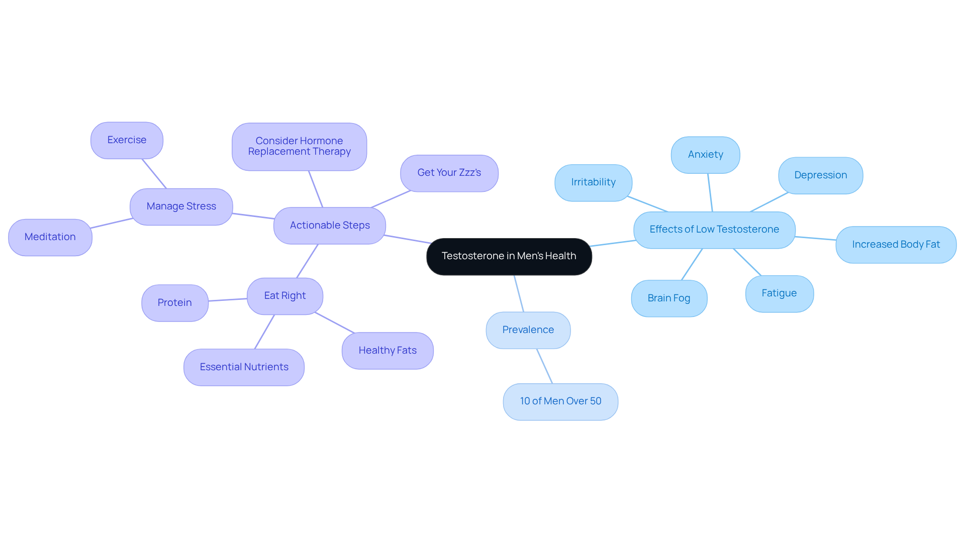 The central node represents testosterone's importance, with branches showing its effects, how common low levels are, and steps to improve health. Follow the branches to explore each topic! The central node represents testosterone's importance, with branches showing its effects, how common low levels are, and steps to improve health. Follow the branches to explore each topic!