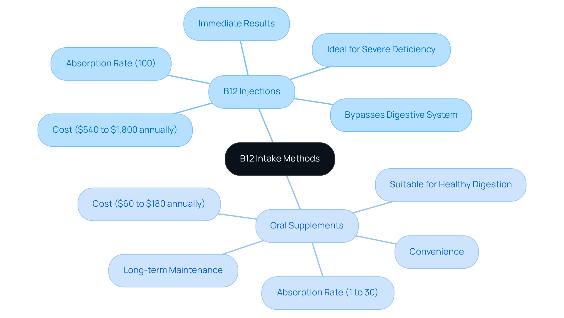 This mindmap shows the two main ways to take vitamin B12: injections and oral supplements. Each branch highlights important points like how well your body absorbs the vitamin, the costs involved, and who might benefit from each method. Follow the branches to see how they differ and what might work best for you. This mindmap shows the two main ways to take vitamin B12: injections and oral supplements. Each branch highlights important points like how well your body absorbs the vitamin, the costs involved, and who might benefit from each method. Follow the branches to see how they differ and what might work best for you.