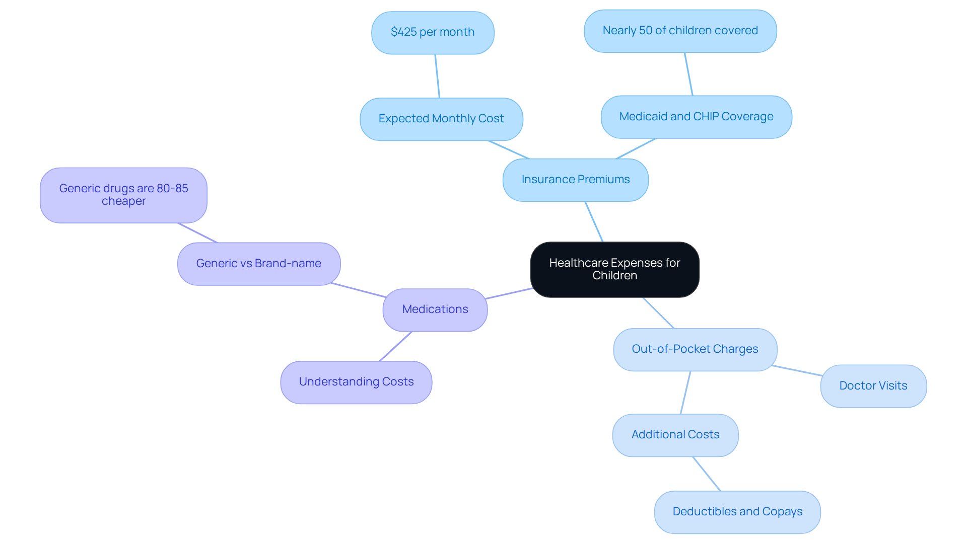 This mindmap starts with the main topic of healthcare expenses for children at the center. Each branch represents a different category of costs, helping you see what you need to consider. The sub-branches provide more details, making it easier to understand the financial aspects of your child's healthcare. This mindmap starts with the main topic of healthcare expenses for children at the center. Each branch represents a different category of costs, helping you see what you need to consider. The sub-branches provide more details, making it easier to understand the financial aspects of your child's healthcare.