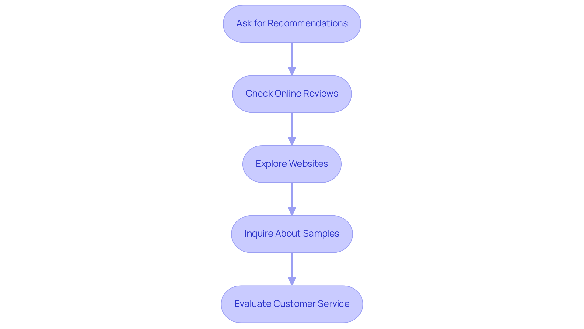 Follow the arrows from the top to the bottom to see how to choose a reliable trophy shop. Each box shows a step you should take, starting with asking for recommendations and ending with evaluating customer service.