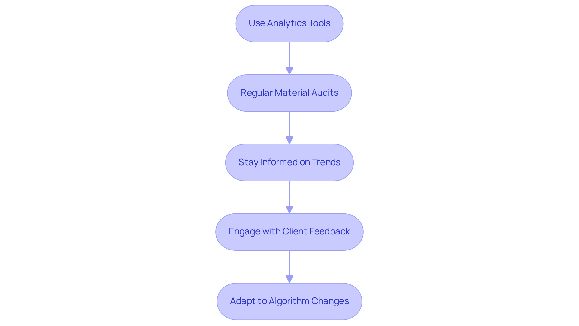 Each box represents a crucial step in optimizing content for voice search. Follow the arrows to see how each step builds on the previous one, guiding healthcare providers through the process of maintaining effective voice search strategies. Each box represents a crucial step in optimizing content for voice search. Follow the arrows to see how each step builds on the previous one, guiding healthcare providers through the process of maintaining effective voice search strategies.