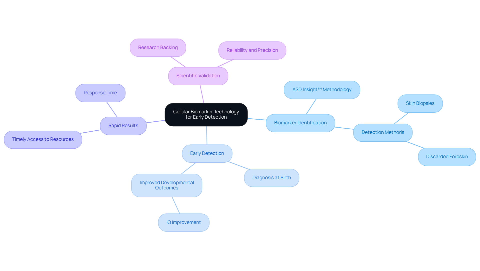 The central node represents the main topic, while the branches show different aspects of the technology. Each sub-branch provides more detail, helping you understand how these elements work together to improve autism risk assessment.