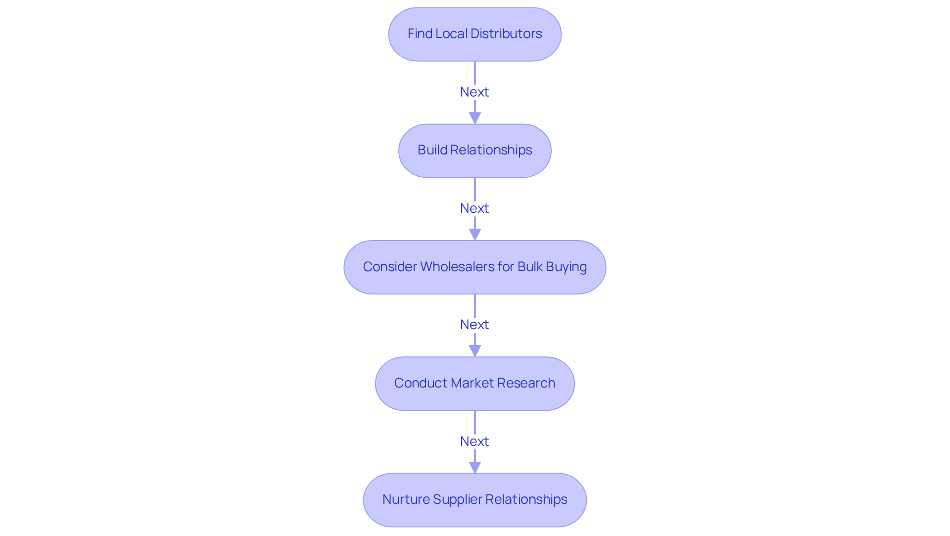 Follow the arrows to see how to effectively source your inventory, from finding suppliers to building lasting relationships that enhance your operations.