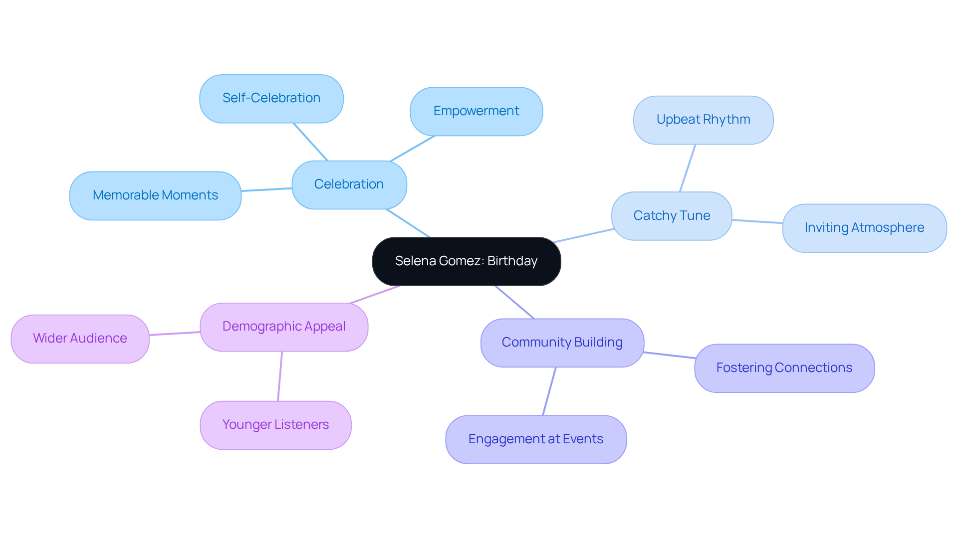 Start at the center with the song title, and follow the branches to explore how it relates to themes of celebration, community, and its appeal to listeners.