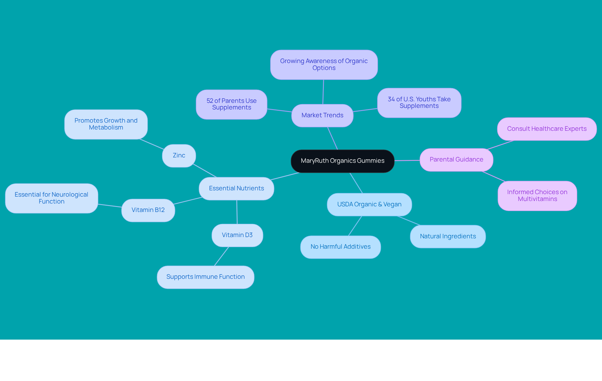 This mindmap shows how MaryRuth Organics Gummies connect to key ideas: their organic certification, the vital nutrients they contain, the growing market for kids' supplements, and the importance of parental guidance. Each branch highlights a different aspect of the topic.