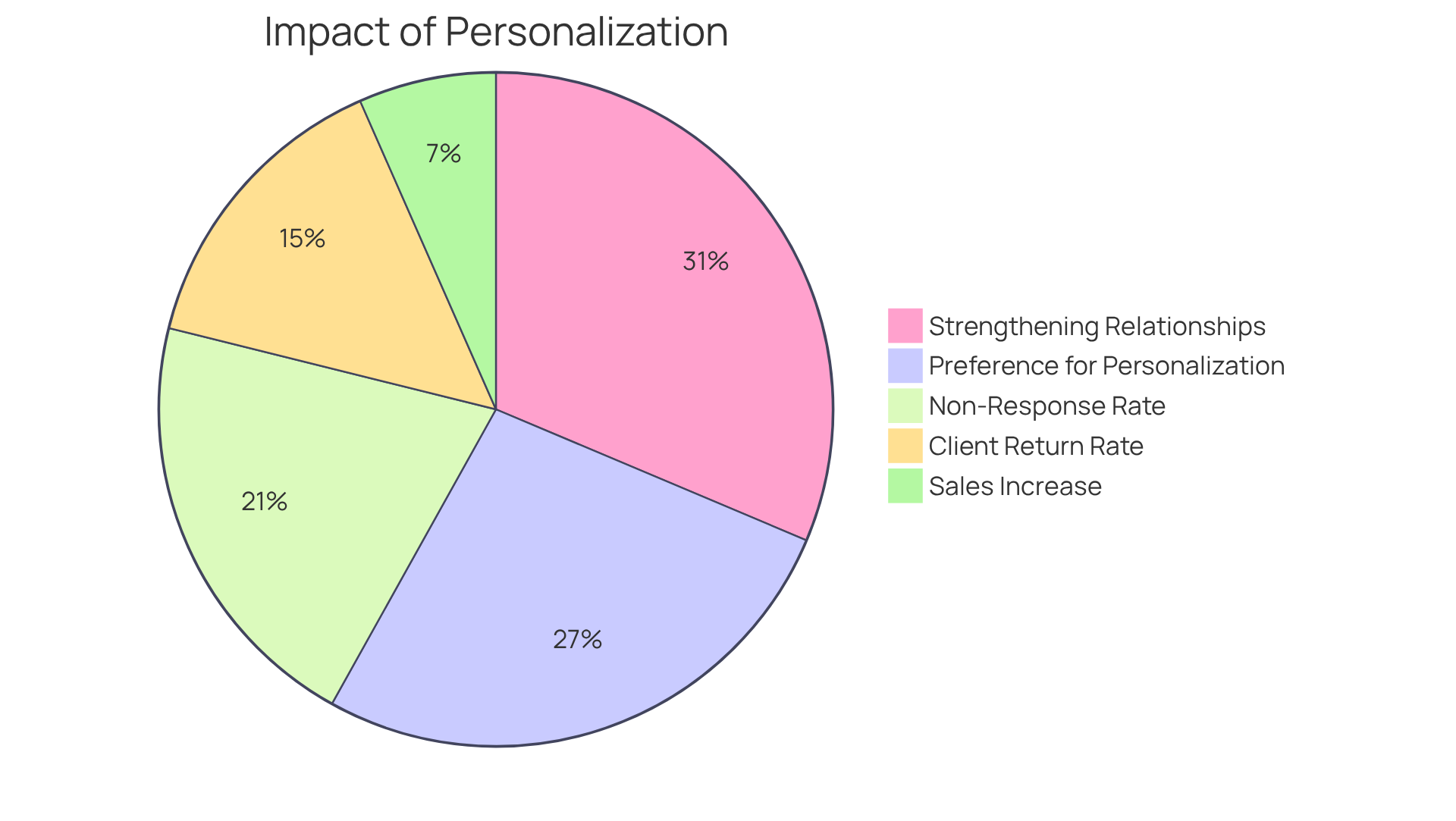 Each slice of the pie shows a different statistic about how personalization affects sales. The larger the slice, the more significant the impact - for example, 95% of marketers believe personalization strengthens relationships, which is crucial for successful sales. Each slice of the pie shows a different statistic about how personalization affects sales. The larger the slice, the more significant the impact - for example, 95% of marketers believe personalization strengthens relationships, which is crucial for successful sales.