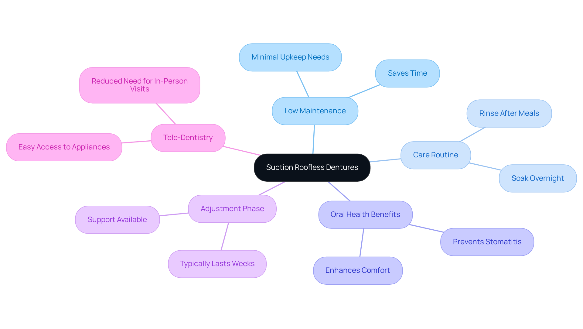 At the center is the main topic of suction roofless dentures. Each branch leads to important points about why they are beneficial and how to care for them, helping you see the big picture at a glance.