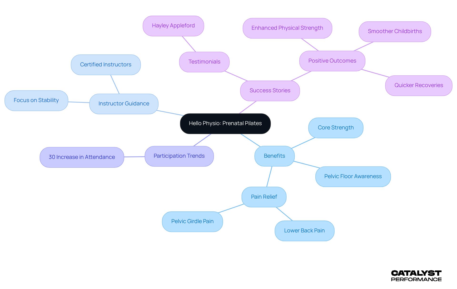 Start at the center with the main topic, then explore each branch to see the benefits, instructor roles, trends in participation, and inspiring success stories from participants.