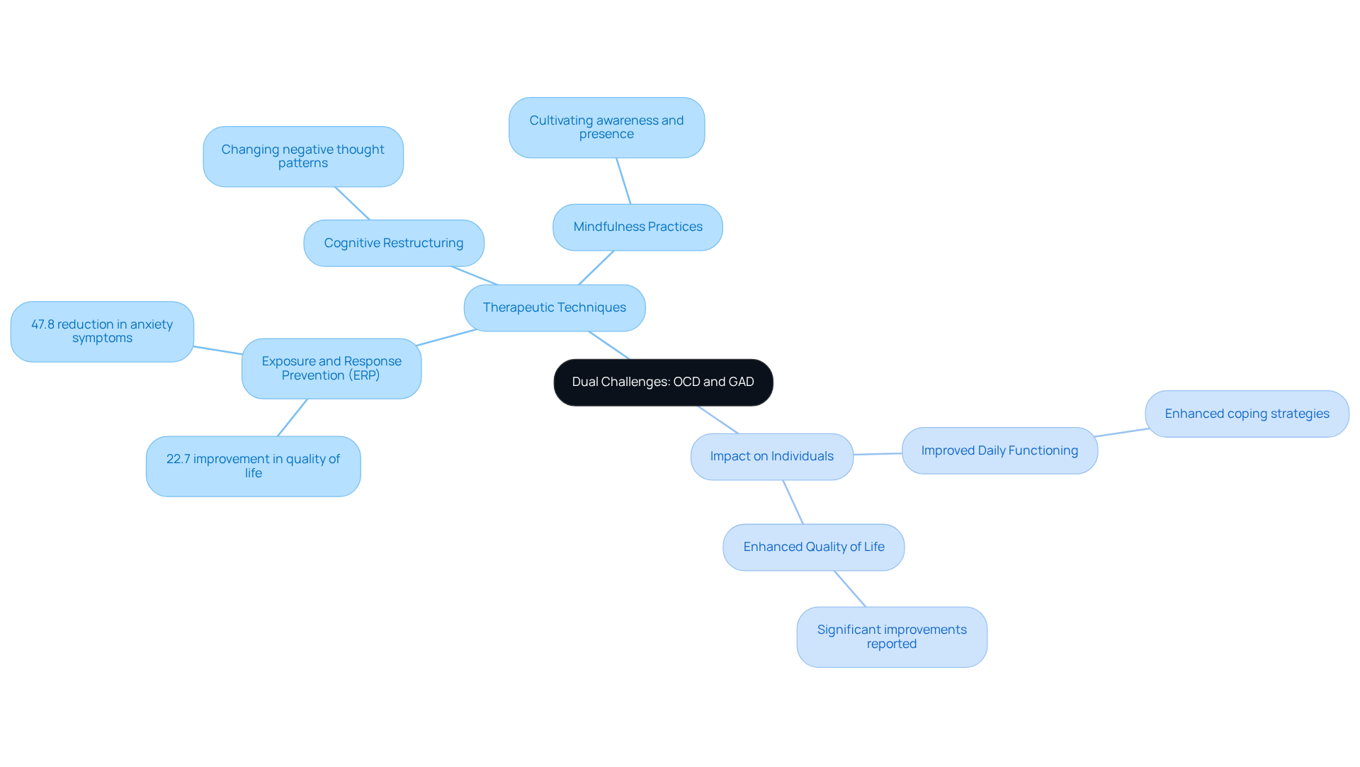 This mindmap illustrates the connection between OCD and GAD, showing the therapeutic techniques used and their positive effects on individuals. Start at the center with the main challenges, then explore the branches to see how therapy can help improve life quality.