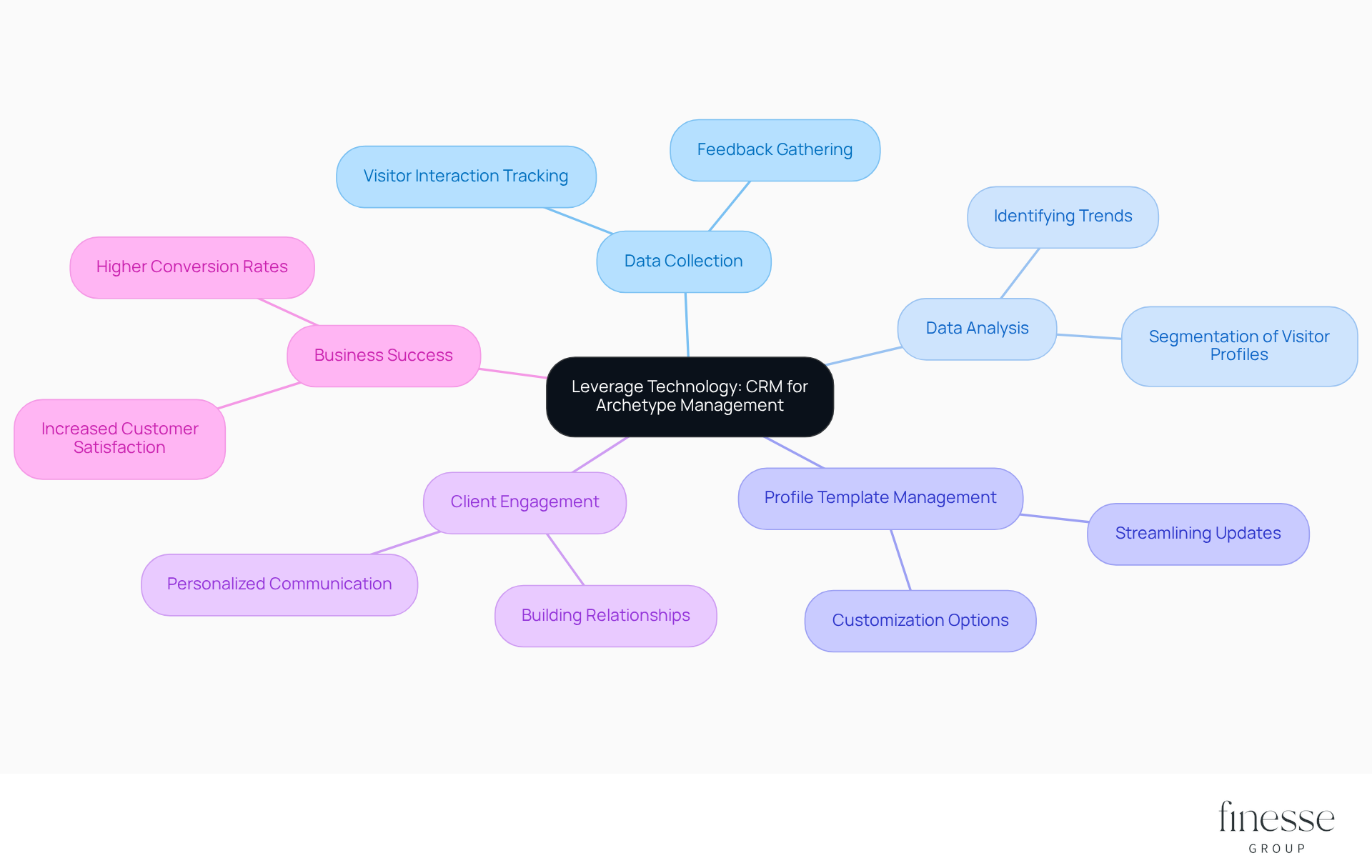 The center shows the main theme of leveraging CRM. Each branch represents a key area where CRM contributes to management, with sub-branches explaining the specific benefits or strategies. The center shows the main theme of leveraging CRM. Each branch represents a key area where CRM contributes to management, with sub-branches explaining the specific benefits or strategies.