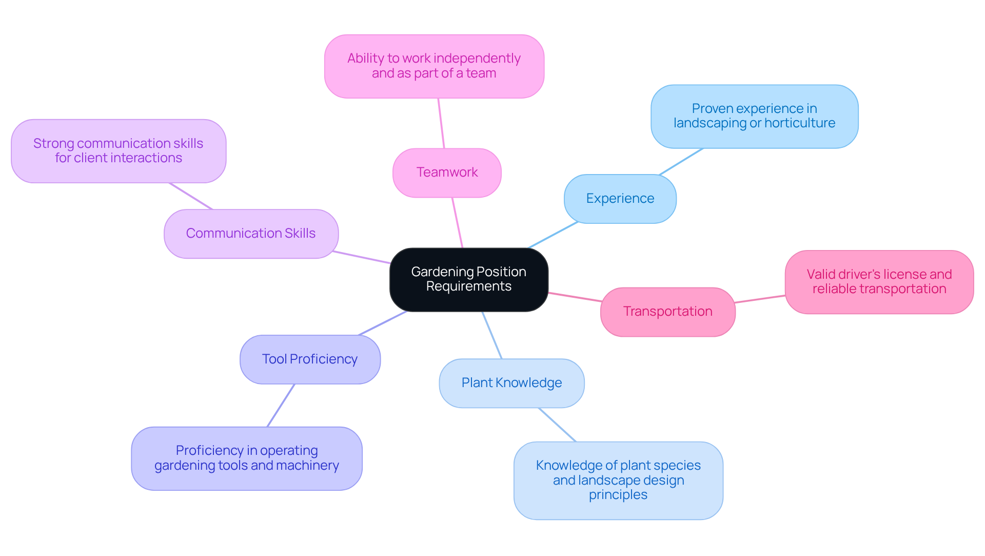 Start at the center with the main requirements for the gardening job, and explore each branch to see the detailed qualifications needed. Each color represents a different category of skills.