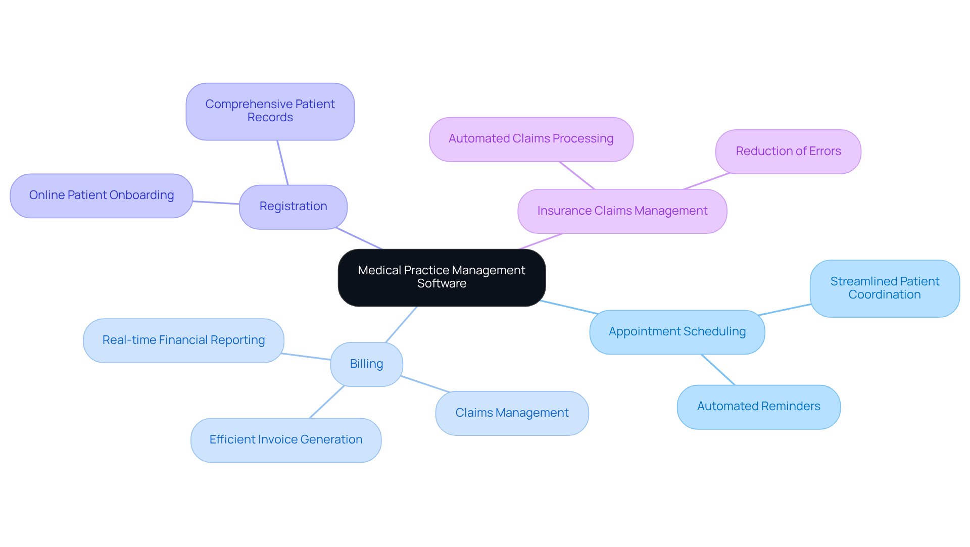 The center represents the software itself, while the branches show its key functions. Each function helps streamline operations, ultimately improving patient care and satisfaction.