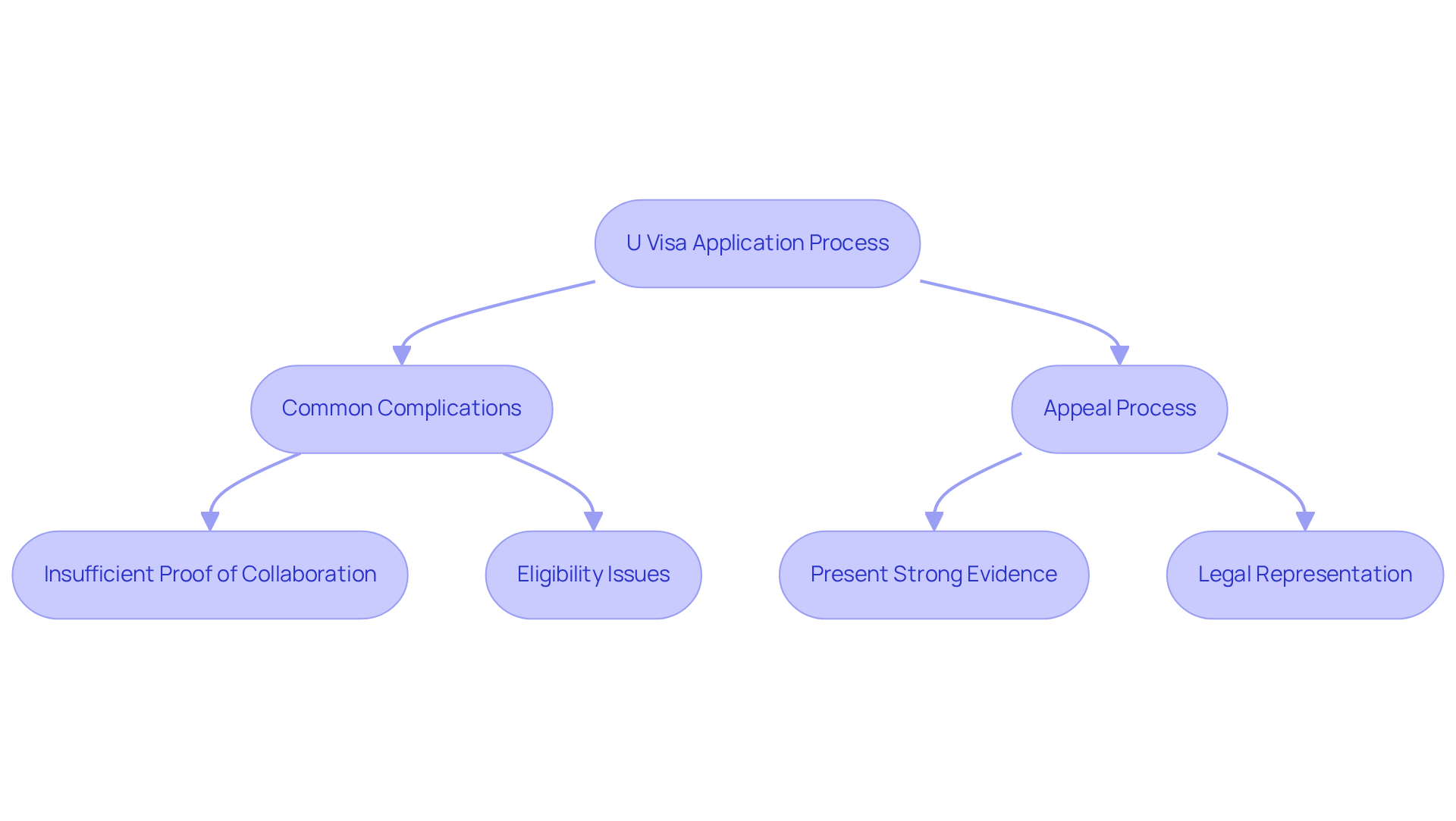 This flowchart guides you through the U visa application journey. Start at the top and follow the arrows to see common challenges and how to appeal denials. Each step shows what you might encounter and how experienced legal help can make a difference.