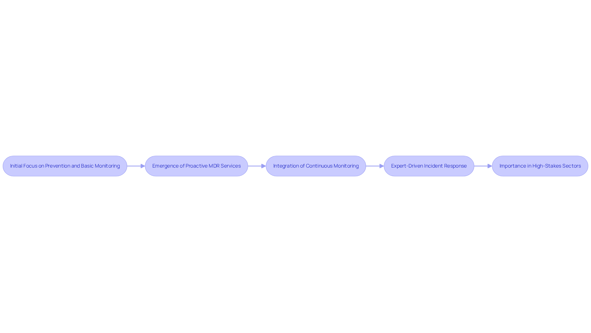 Each box represents a key stage in the evolution of MDR services. Follow the arrows to see how cybersecurity practices have transformed over time, highlighting the shift from basic prevention to a comprehensive, proactive approach.