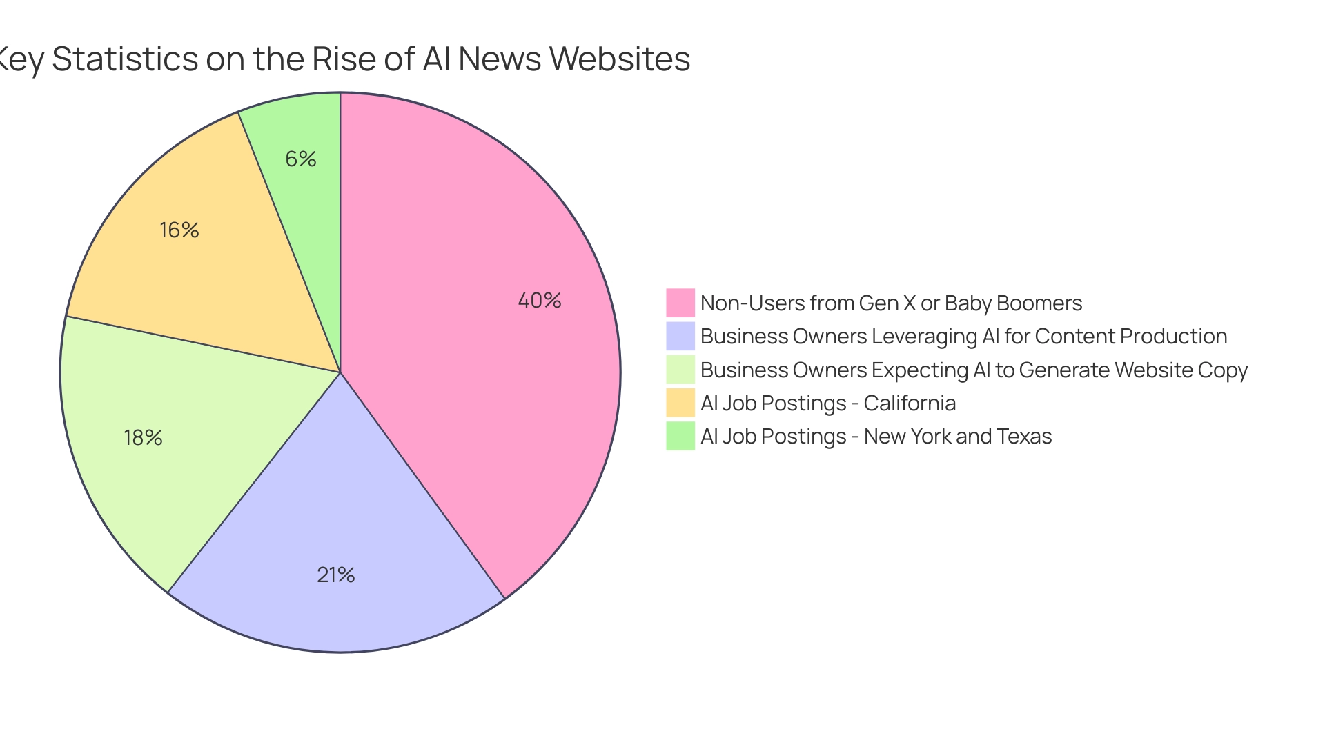 Each segment represents a statistic related to AI news websites: business adoption rates (35%, 30%), generational gaps (68% non-users), and job postings distribution by state.