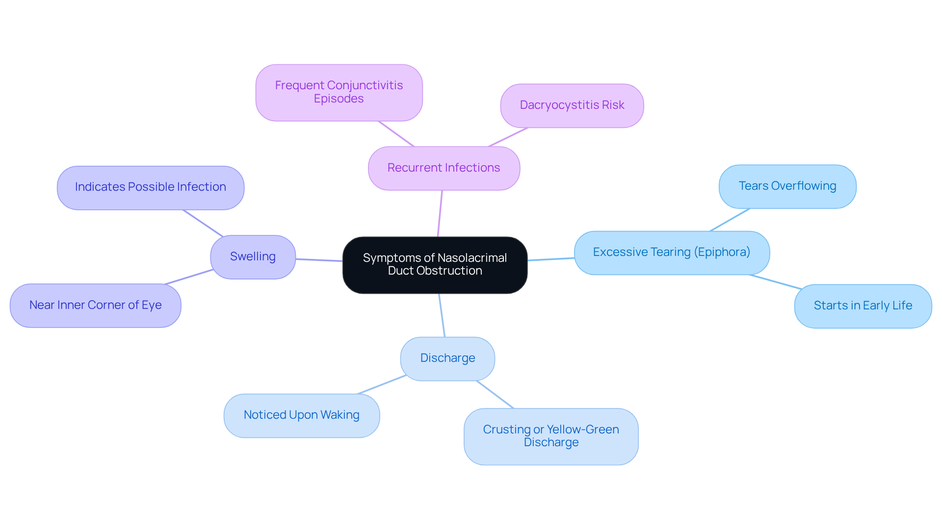 This mindmap helps you visualize the symptoms of nasolacrimal duct obstruction. Start at the center with the main topic, then follow the branches to see each symptom and its details. The colors help differentiate between symptoms, making it easier to remember what to look for.