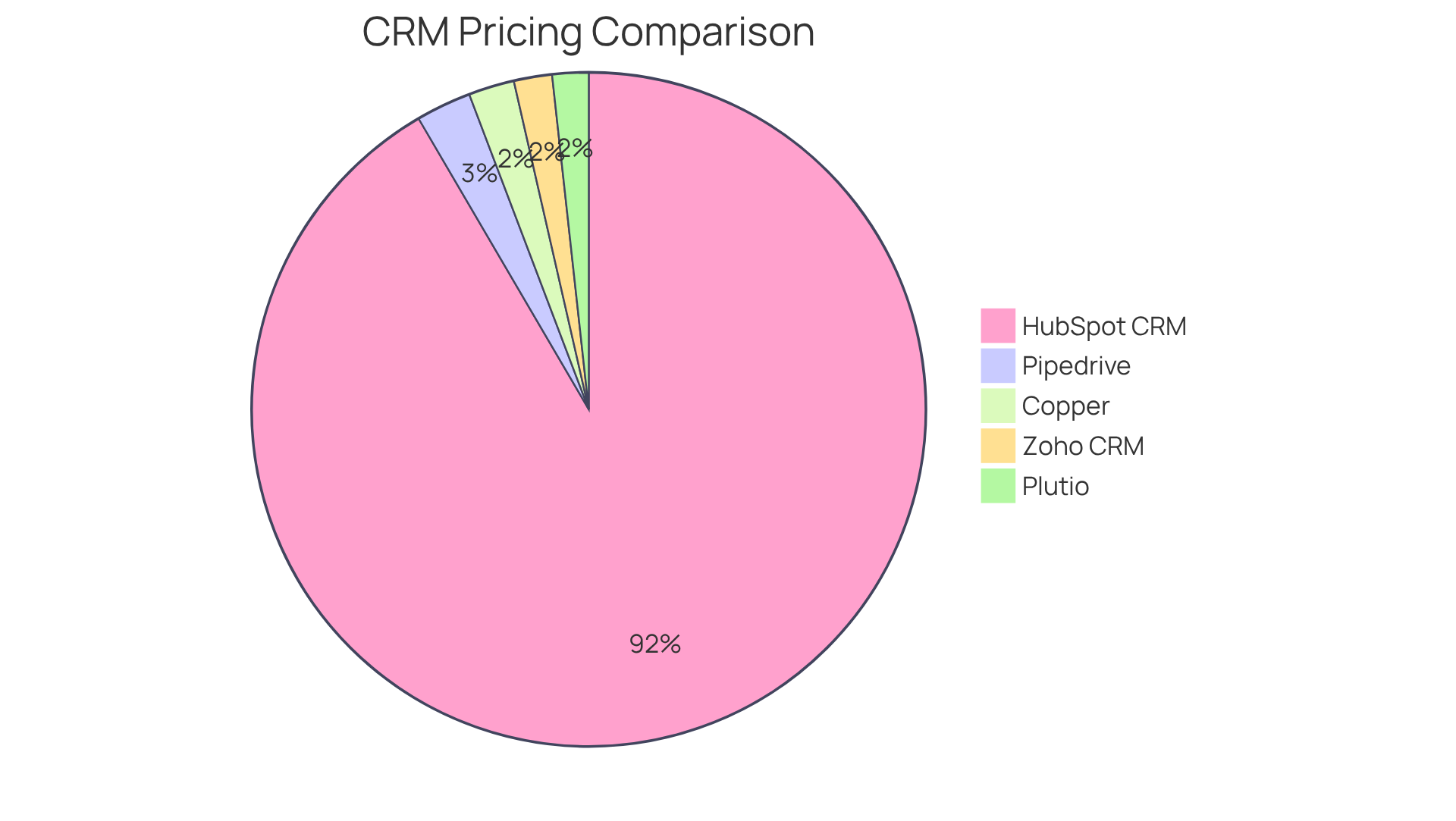 Each segment of the pie chart represents a different client management software option. The size of each slice shows the starting price per user per month, helping you see which options are more affordable at a glance.