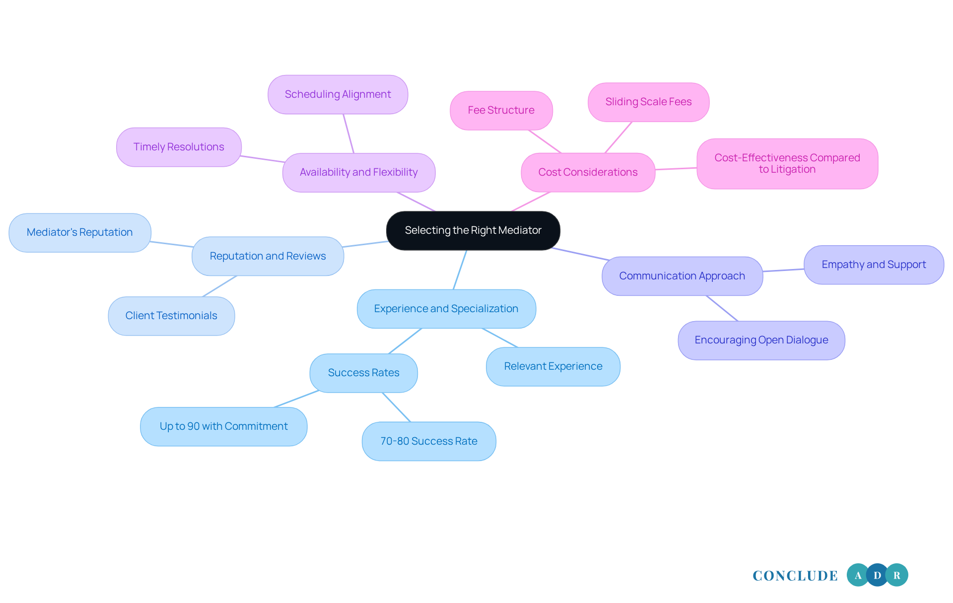 The central node represents the main decision of choosing a mediator, while the branches show the important factors to consider. Each sub-branch provides additional details about why these factors matter in the selection process. The central node represents the main decision of choosing a mediator, while the branches show the important factors to consider. Each sub-branch provides additional details about why these factors matter in the selection process.