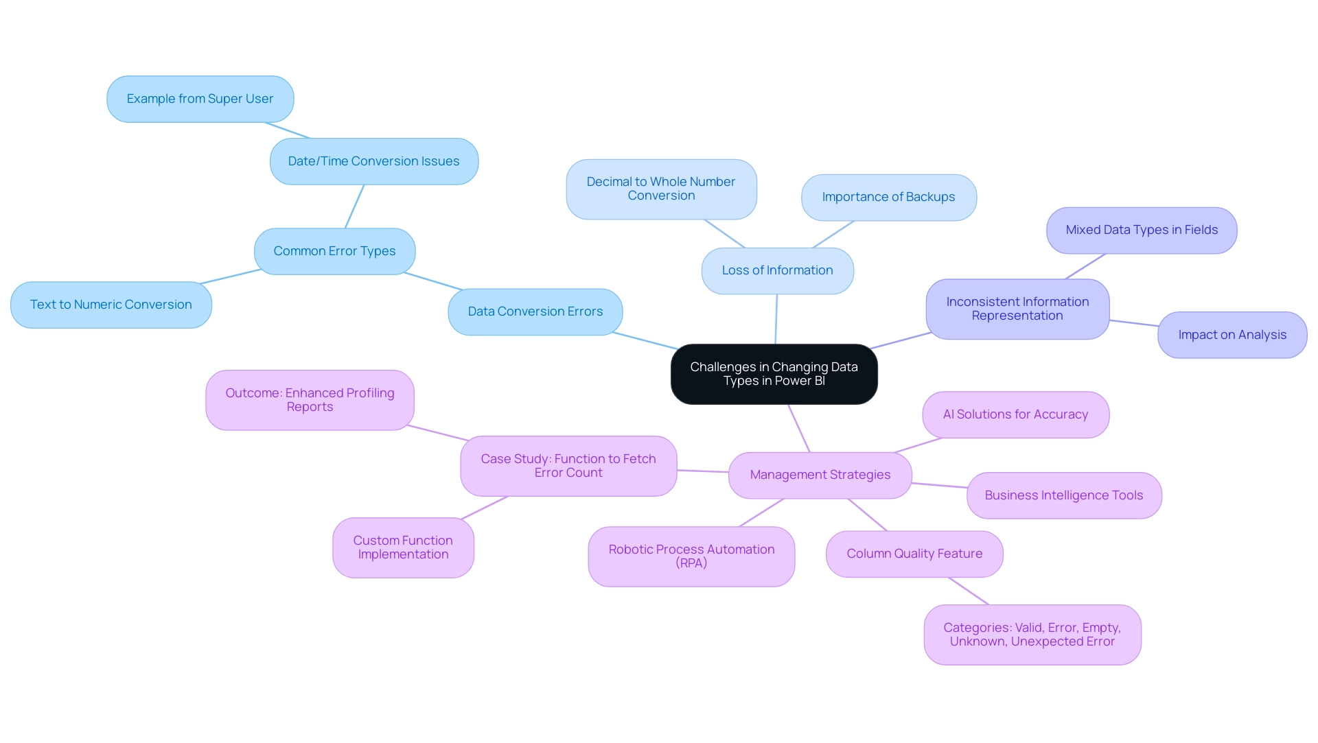 The central node represents the overall topic, while branches indicate specific challenges, each color-coded for clarity.