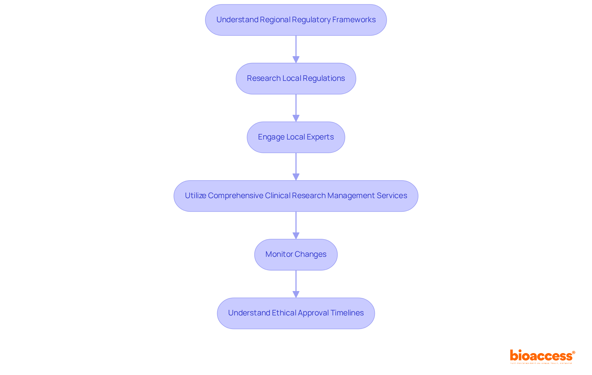 Each step in the flowchart represents a strategy to help you navigate the regulatory landscape for clinical research in the Balkans. Follow the arrows to see the recommended order of actions.