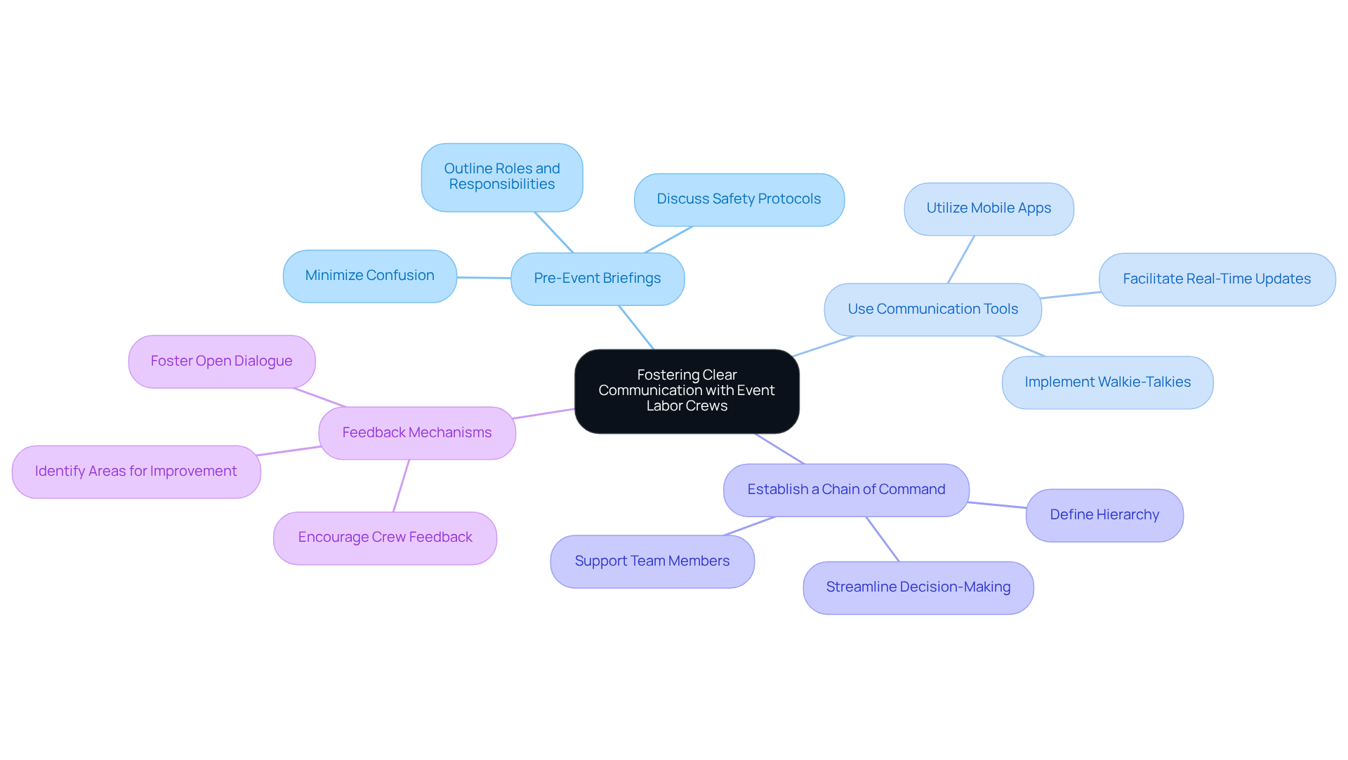 This mindmap shows how to improve communication among event labor crews. Start at the center with the main goal, then follow the branches to see each strategy and its key points. Each color represents a different strategy, making it easy to distinguish between them. This mindmap shows how to improve communication among event labor crews. Start at the center with the main goal, then follow the branches to see each strategy and its key points. Each color represents a different strategy, making it easy to distinguish between them.