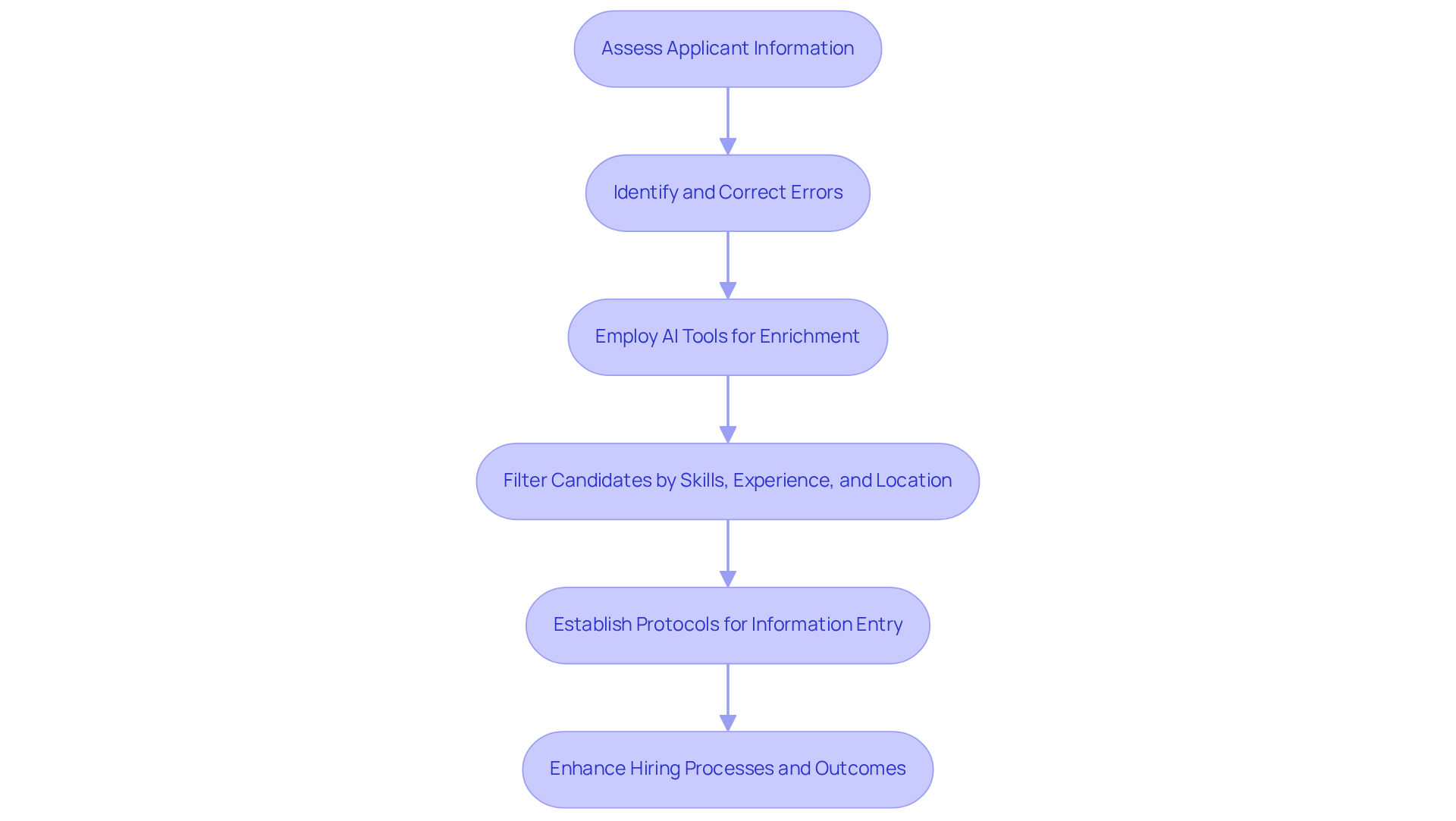 Each box represents a step in the process of improving data accuracy and enrichment. Follow the arrows to see how each step leads to the next, ultimately enhancing the recruitment strategy.