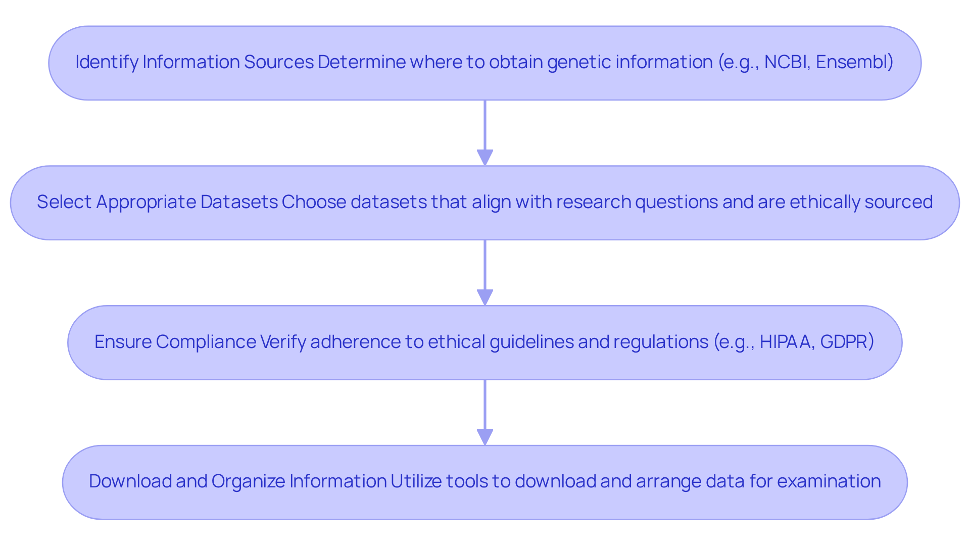 This flowchart guides you through the steps of collecting genomic data. Start at the top and follow the arrows down to see what you need to do at each stage. Each box explains a key action, ensuring you understand the process from identifying sources to organizing your data.