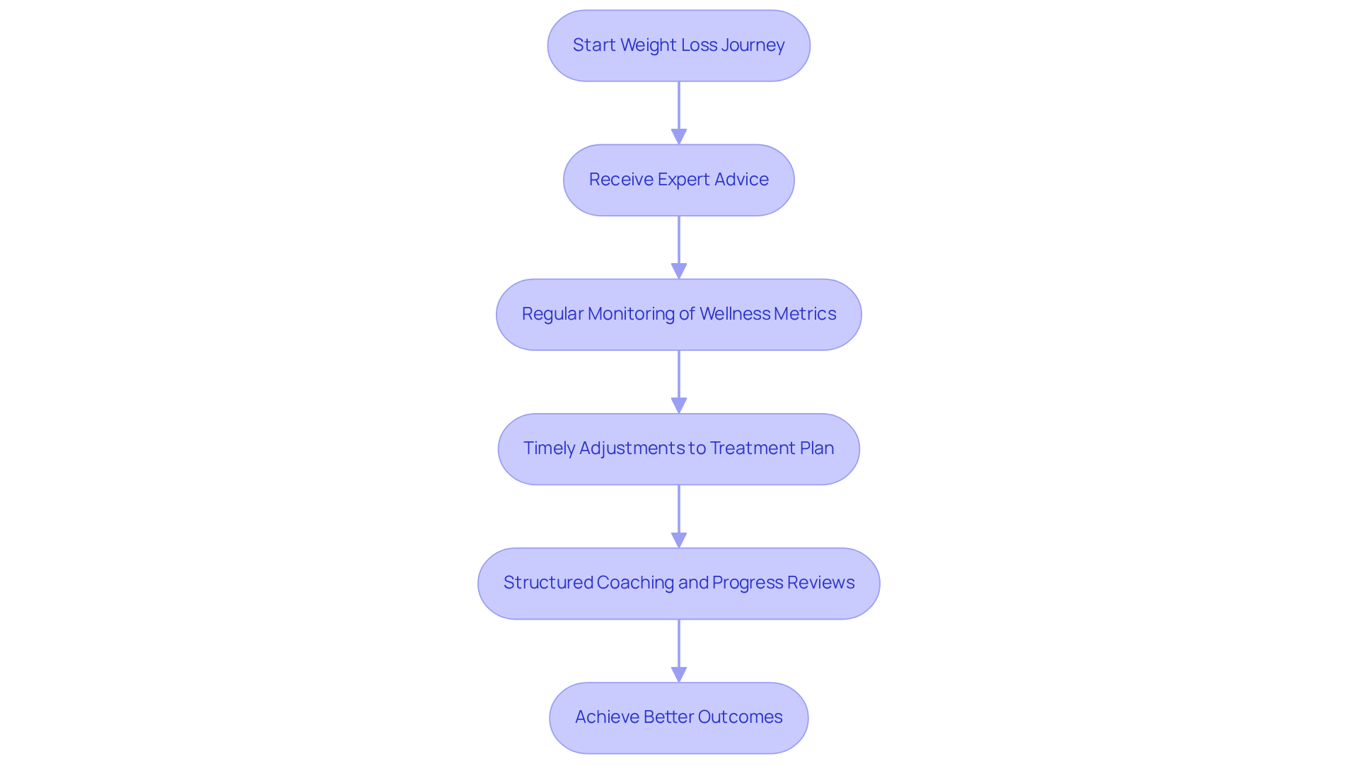 This flowchart shows the key steps in a medically supervised weight loss program. Each box represents an important part of the process, guiding you from the start of your journey to achieving better health outcomes with expert support.