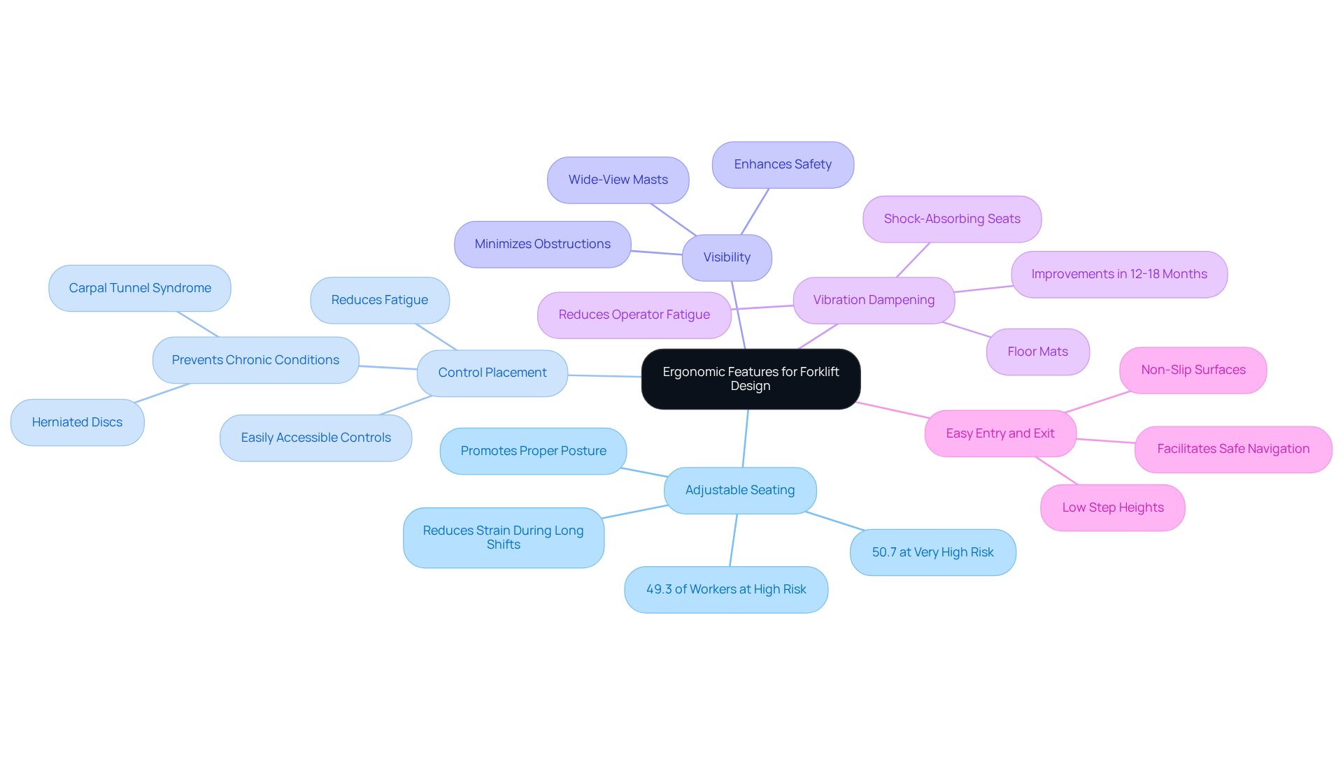 The central node represents the overall theme of ergonomic design in forklifts. Each branch shows a specific feature that contributes to operator comfort and productivity. The sub-branches provide additional details or statistics, helping you understand why each feature is important.