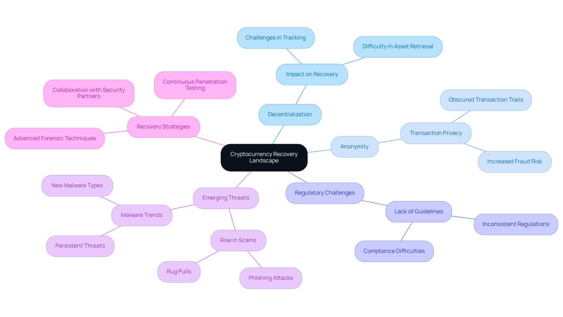 The central node represents the overall topic, while the branches show key factors affecting recovery efforts. Each sub-branch provides more detail on how these factors impact the recovery of lost or stolen cryptocurrencies.