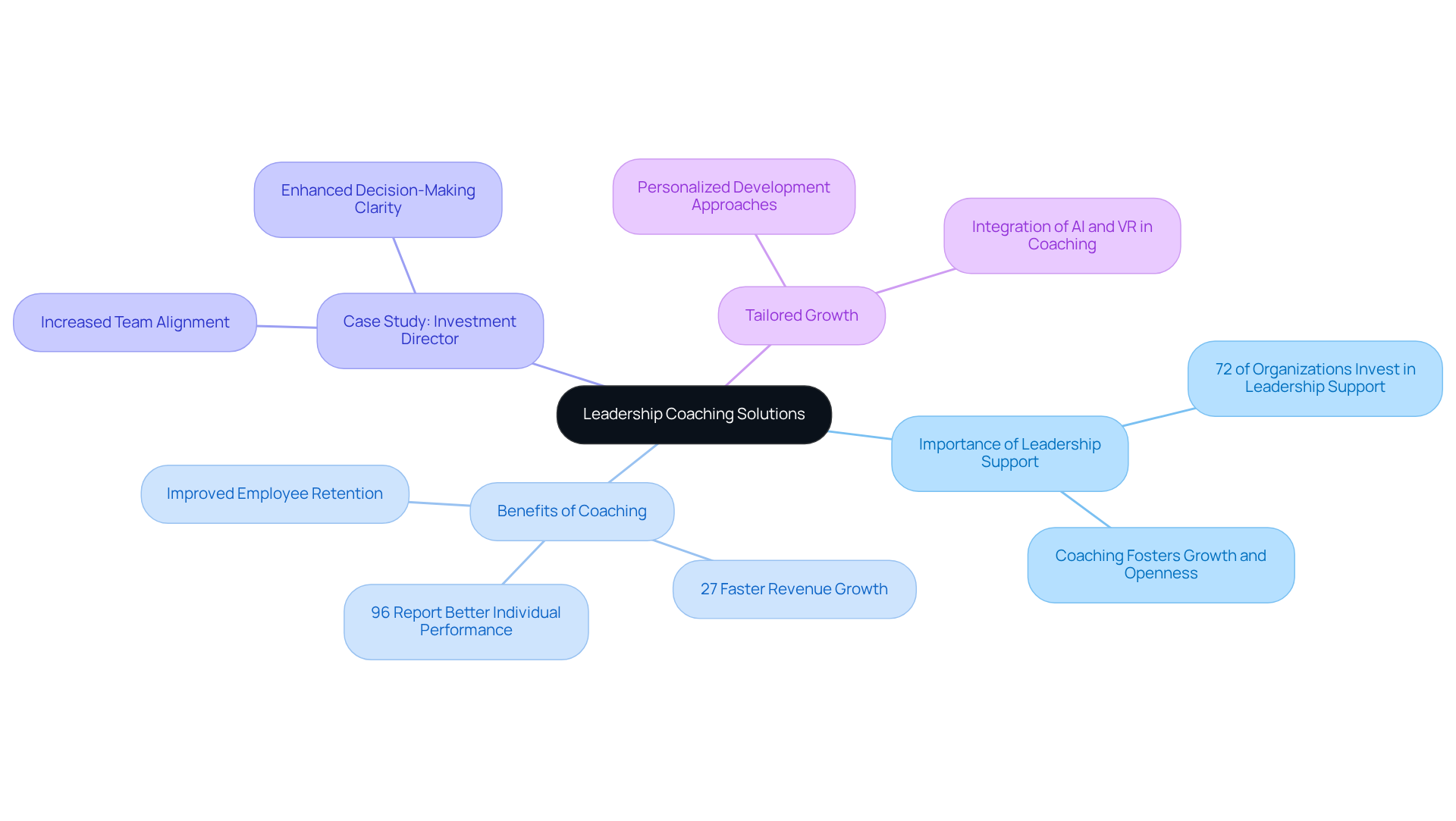 The central node represents the main topic of leadership coaching, while the branches show related themes and details. Each color-coded branch will help you see how these ideas connect and build on one another. The central node represents the main topic of leadership coaching, while the branches show related themes and details. Each color-coded branch will help you see how these ideas connect and build on one another.