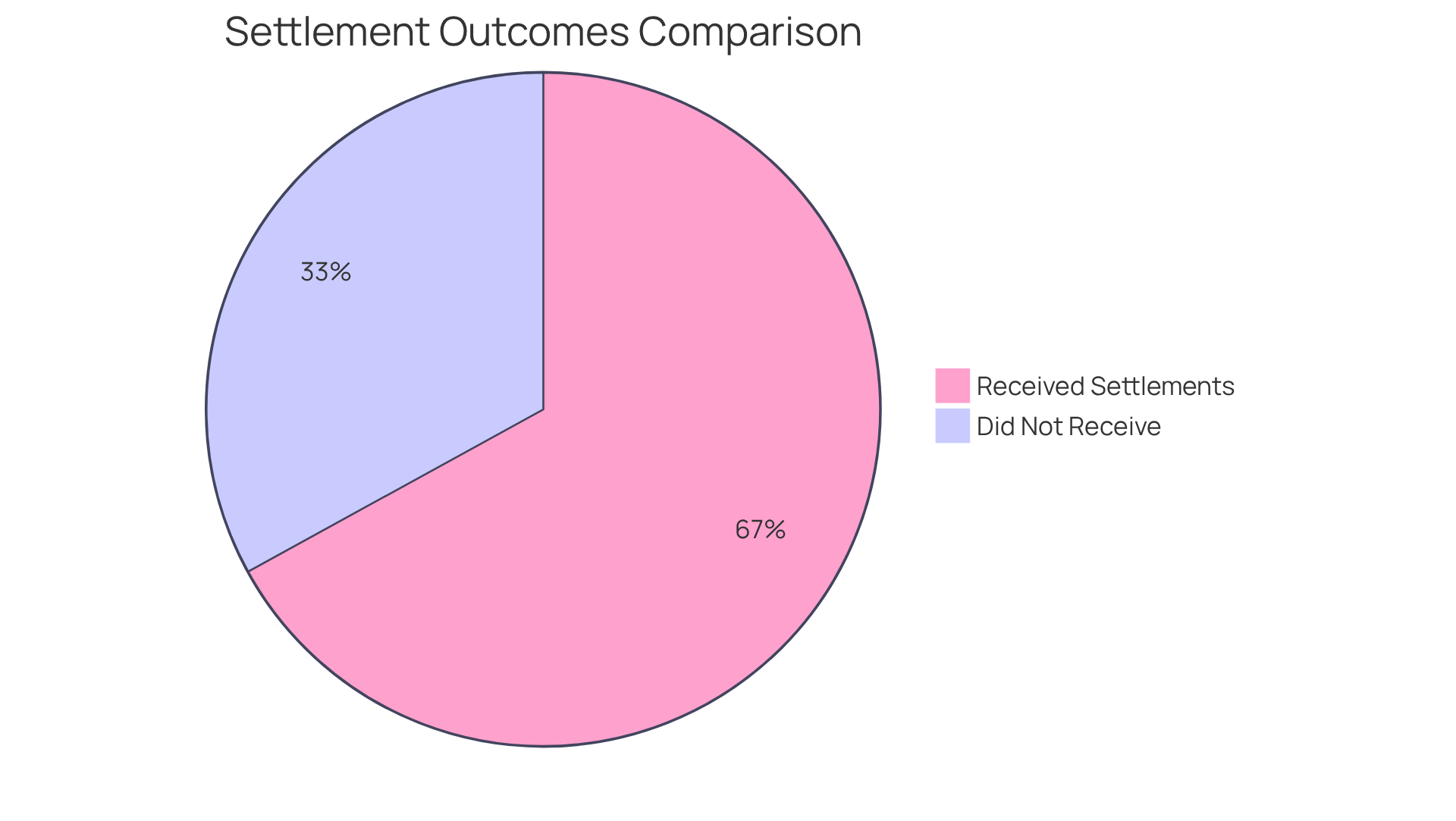 The first pie chart shows how many people receive compensation through settlements (67%) versus those who do not (33%). The second pie chart compares the average settlement amounts for those who hired attorneys versus those who did not - the bigger the slice, the more significant the financial benefit of having legal support. The first pie chart shows how many people receive compensation through settlements (67%) versus those who do not (33%). The second pie chart compares the average settlement amounts for those who hired attorneys versus those who did not - the bigger the slice, the more significant the financial benefit of having legal support.
