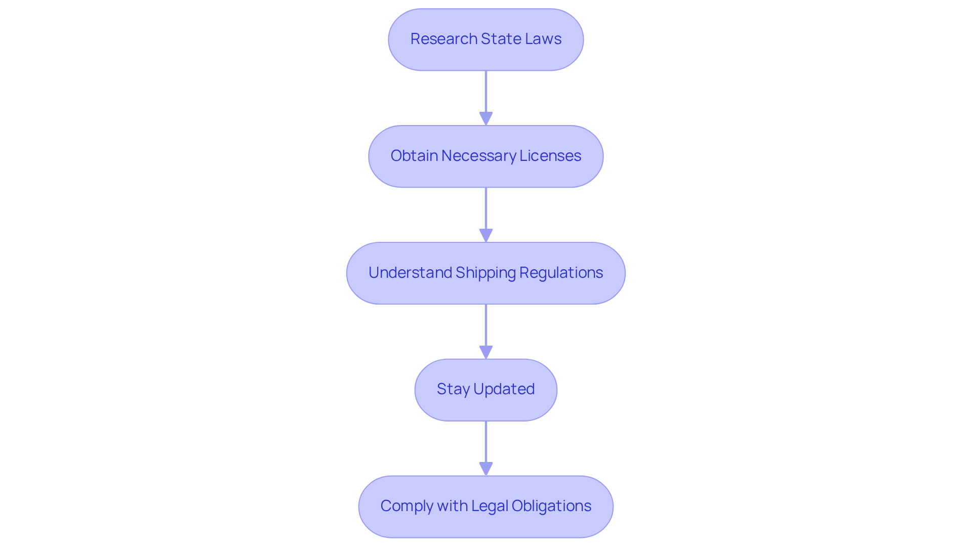 Each box represents a crucial step in the process of selling wine online legally. Follow the arrows to navigate through each action needed to ensure compliance.