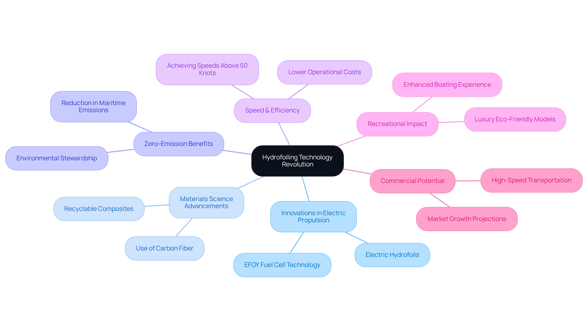 The central idea represents the transformation in water travel. Each branch shows a different aspect of this transformation, detailing innovations and their impacts. The central idea represents the transformation in water travel. Each branch shows a different aspect of this transformation, detailing innovations and their impacts.