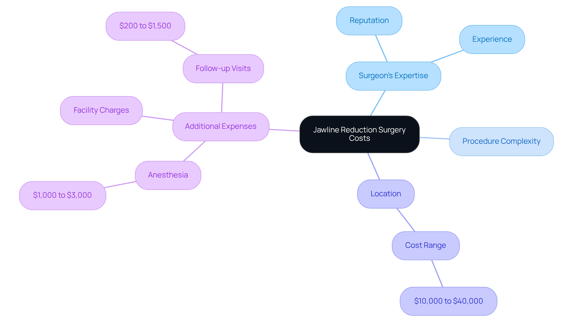 The central node represents the overall costs of jawline reduction surgery. Each branch shows a different factor that affects these costs, helping you understand what contributes to the total price.